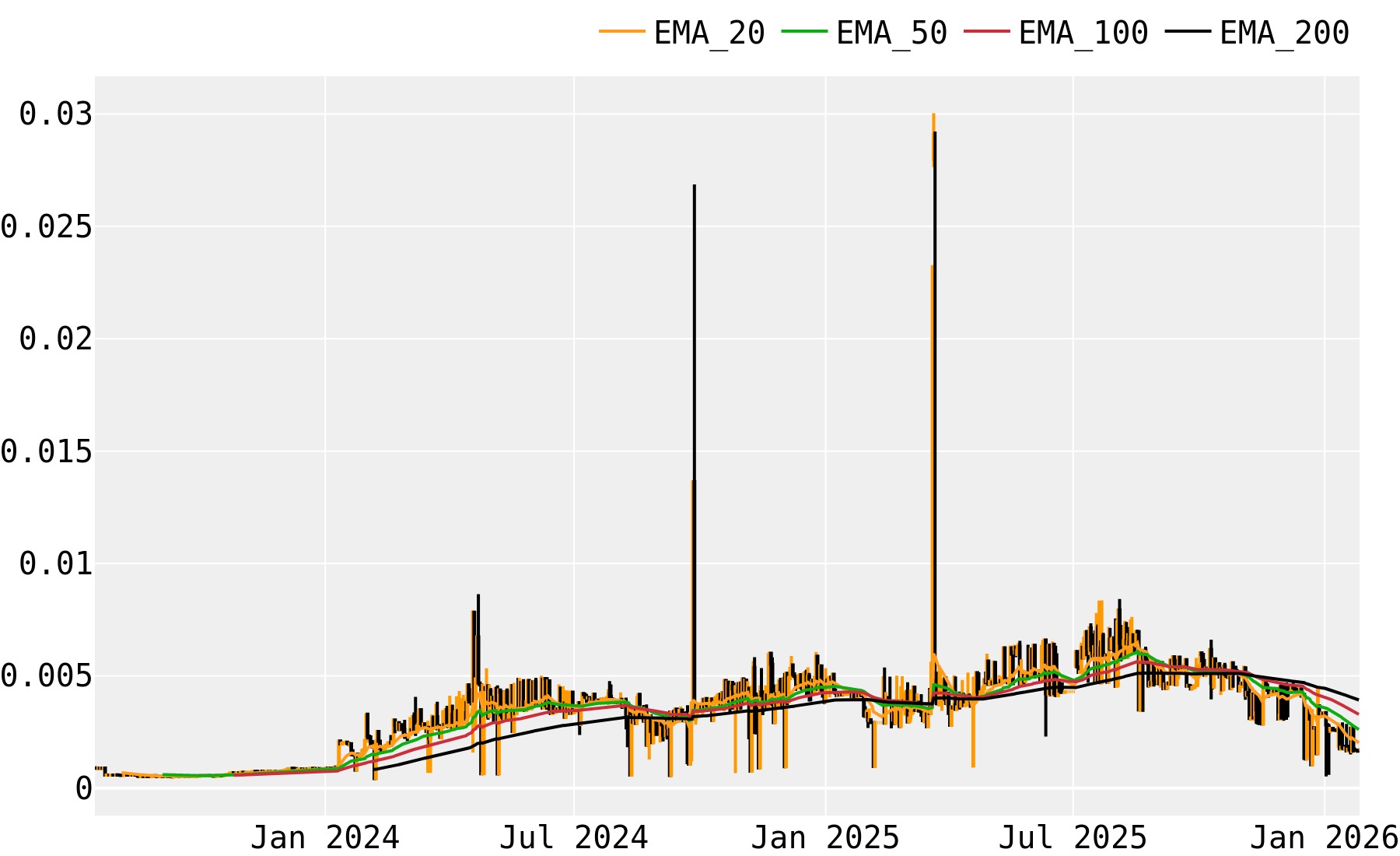 Zetacoin ZET Экспоненциальные скользящие средние