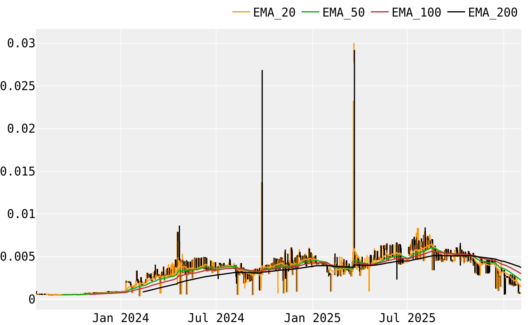 Zetacoin ZET Экспоненциальные скользящие средние