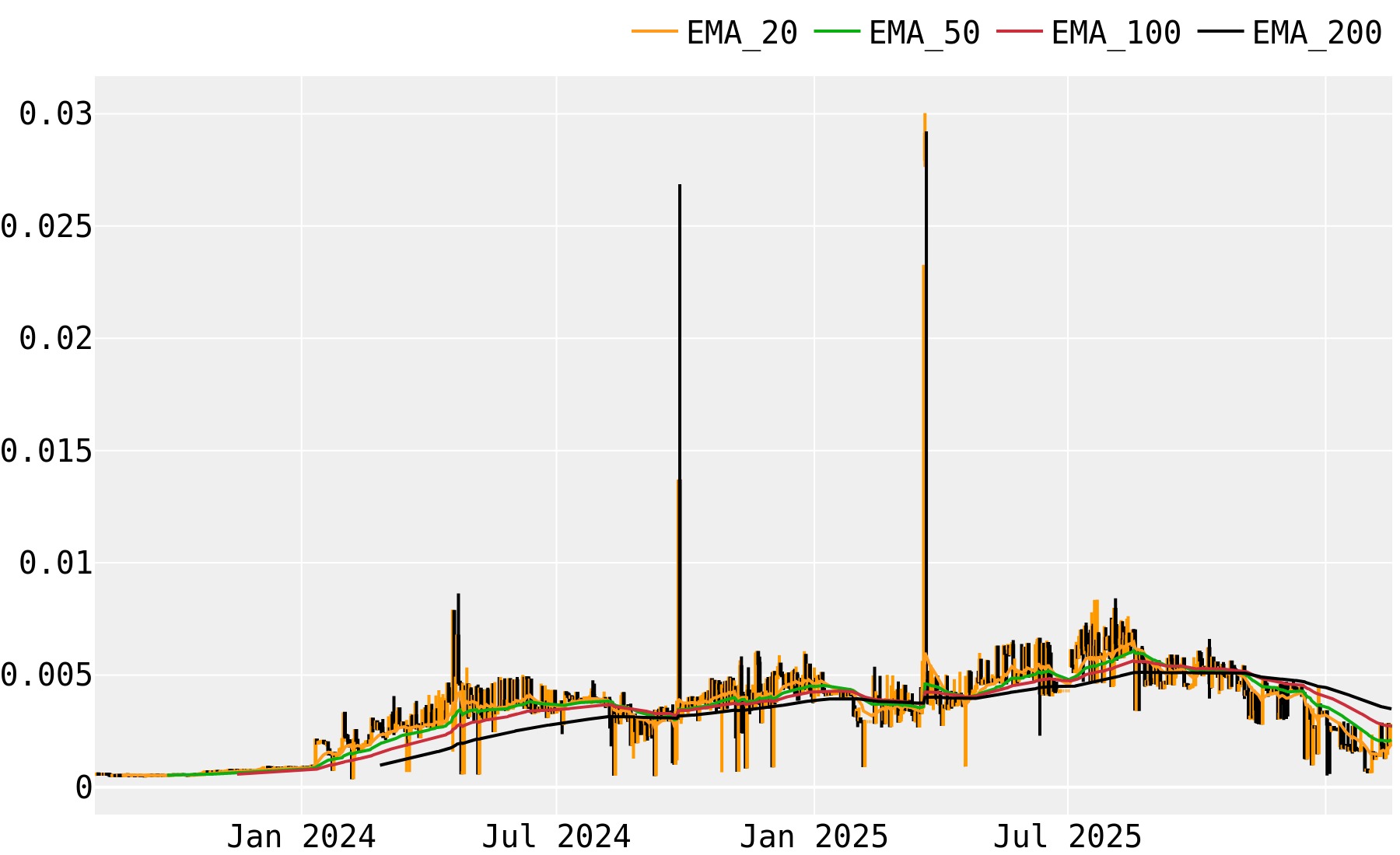 Zetacoin ZET Экспоненциальные скользящие средние