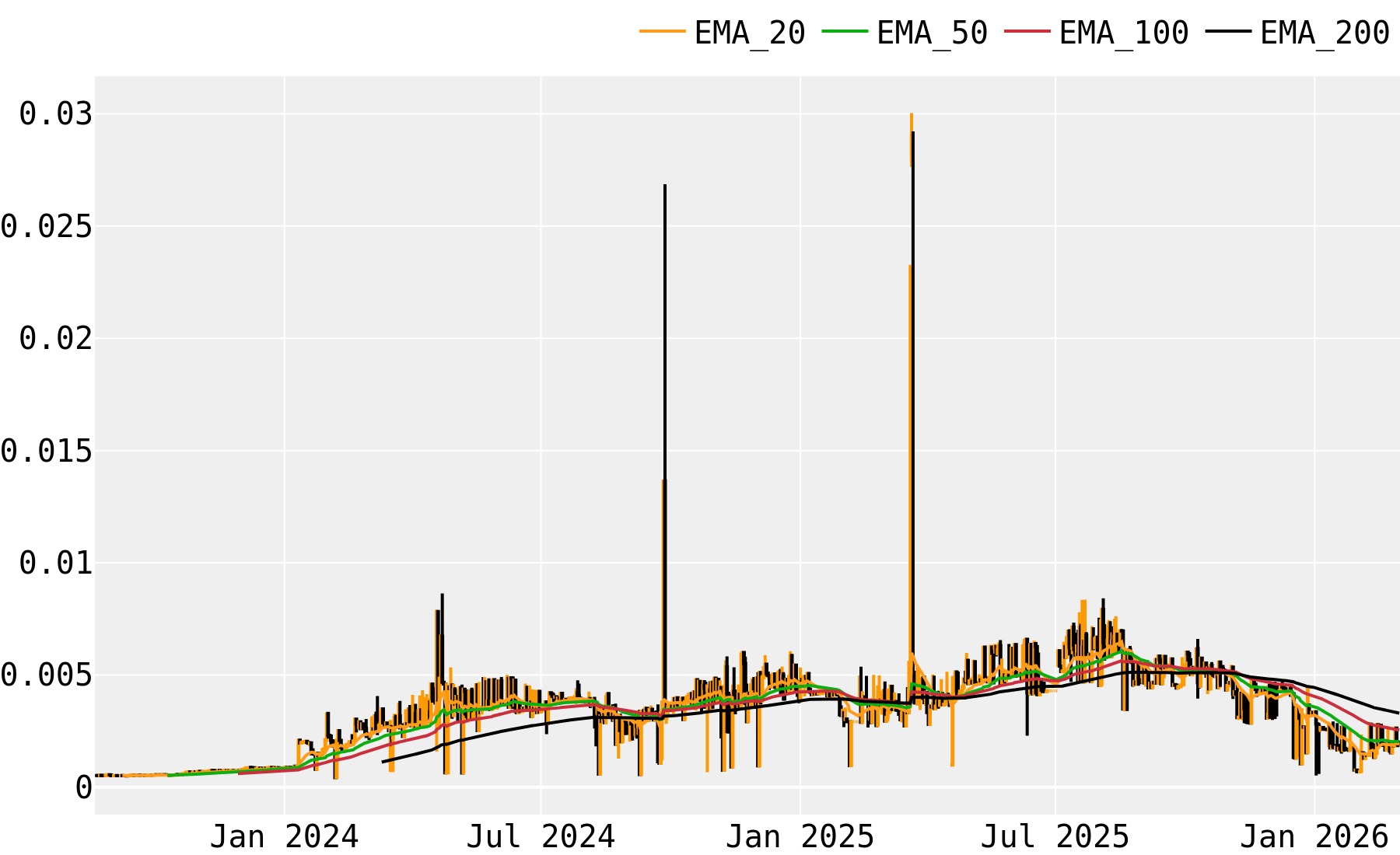 Zetacoin ZET Экспоненциальные скользящие средние