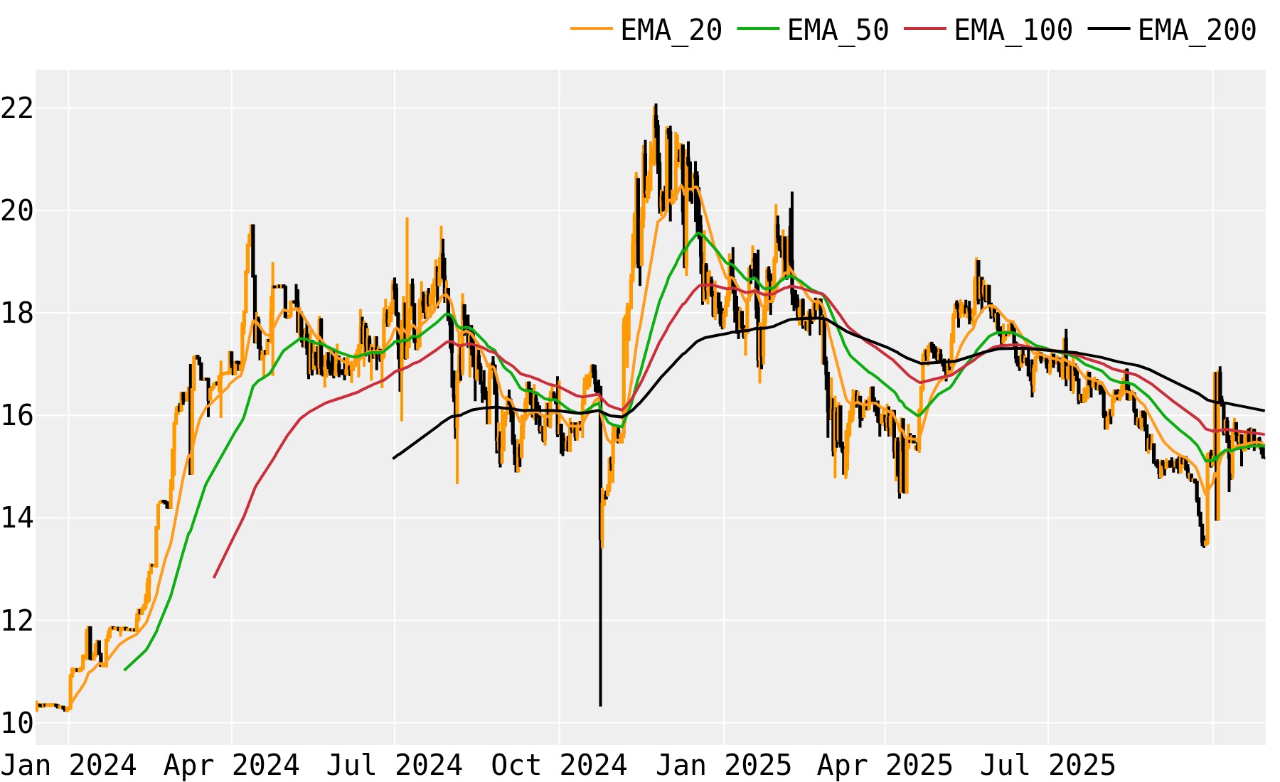 Zetrix ZETRIX Exponential moving averages