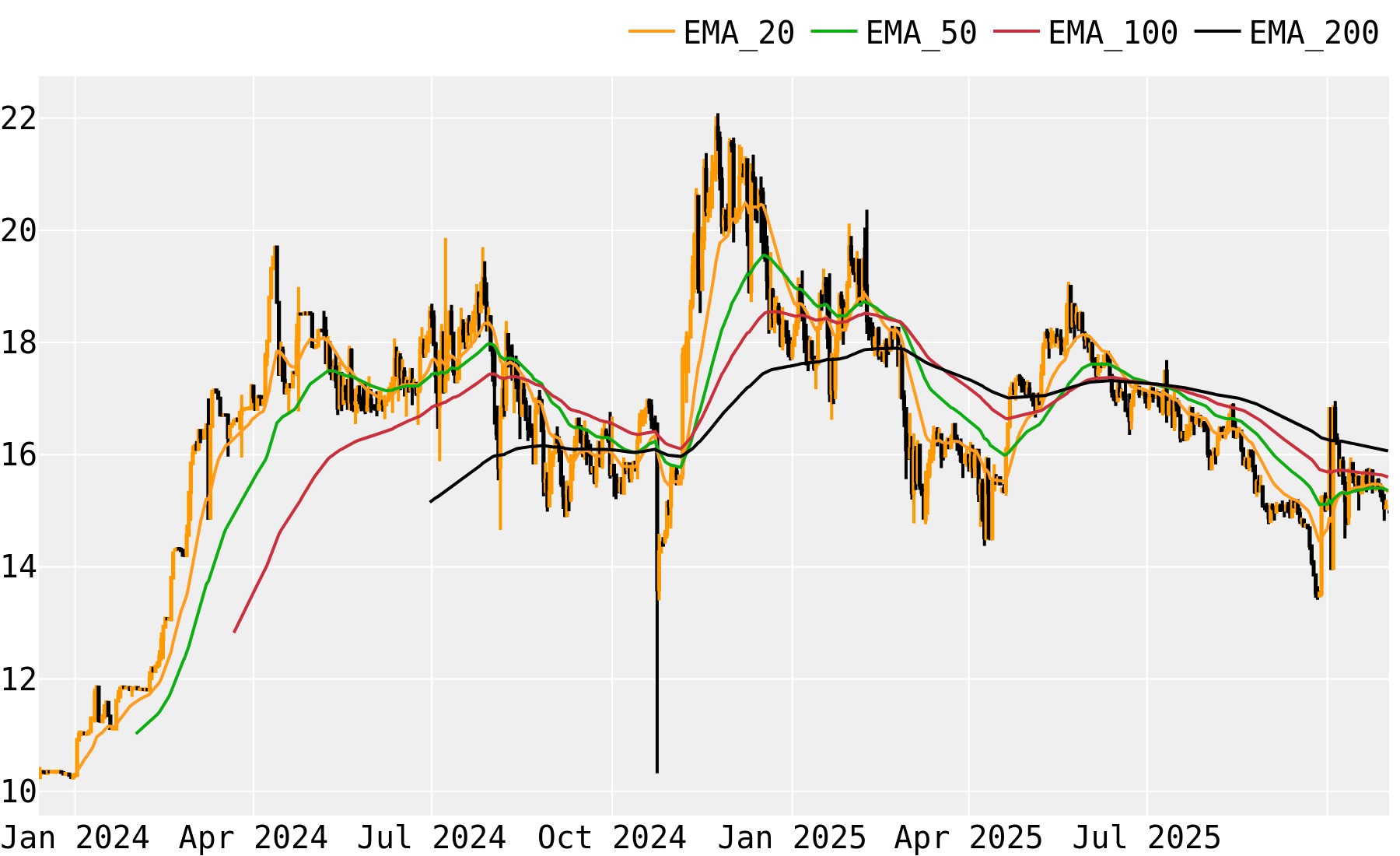 Zetrix Exponentiell gleitende Durchschnitte