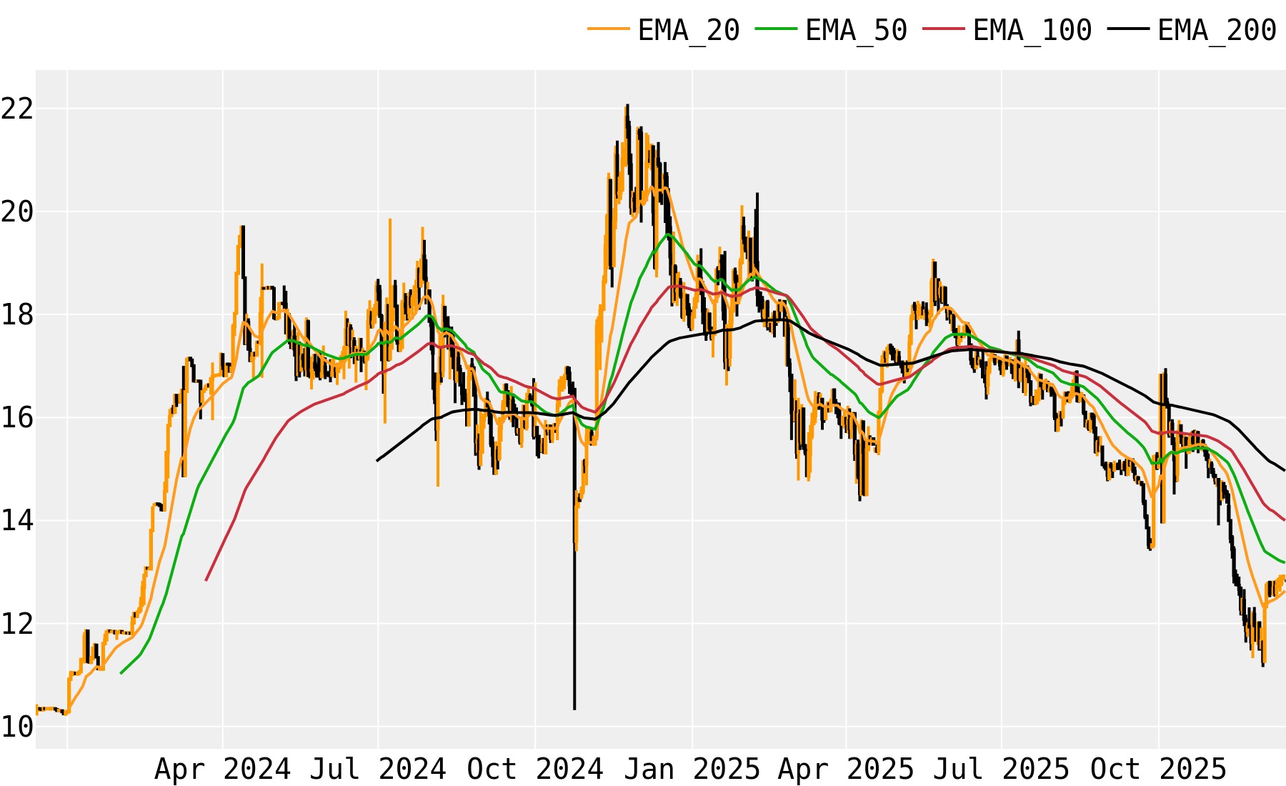 Zetrix ZETRIX Экспоненциальные скользящие средние