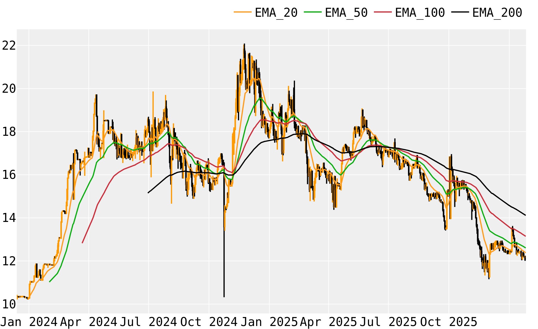 Zetrix ZETRIX Экспоненциальные скользящие средние