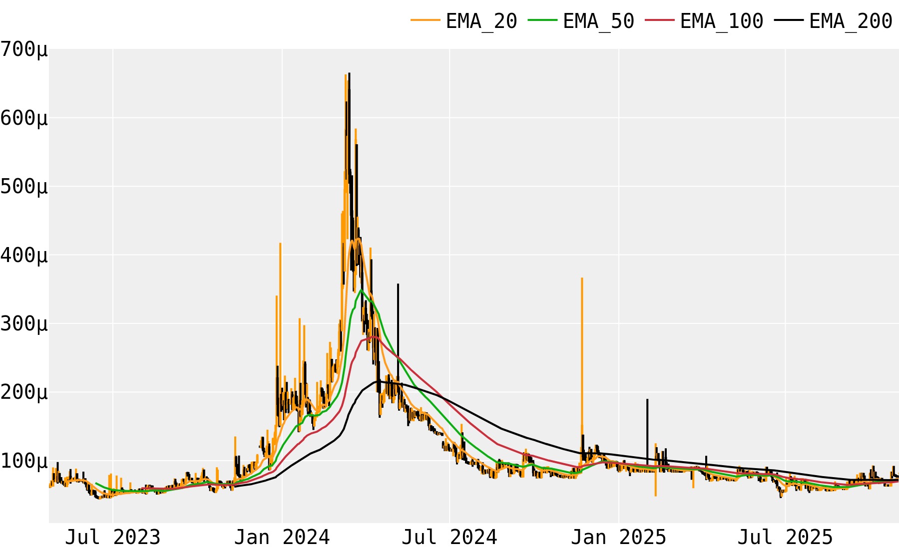 Zeusshield ZSC Exponential moving averages