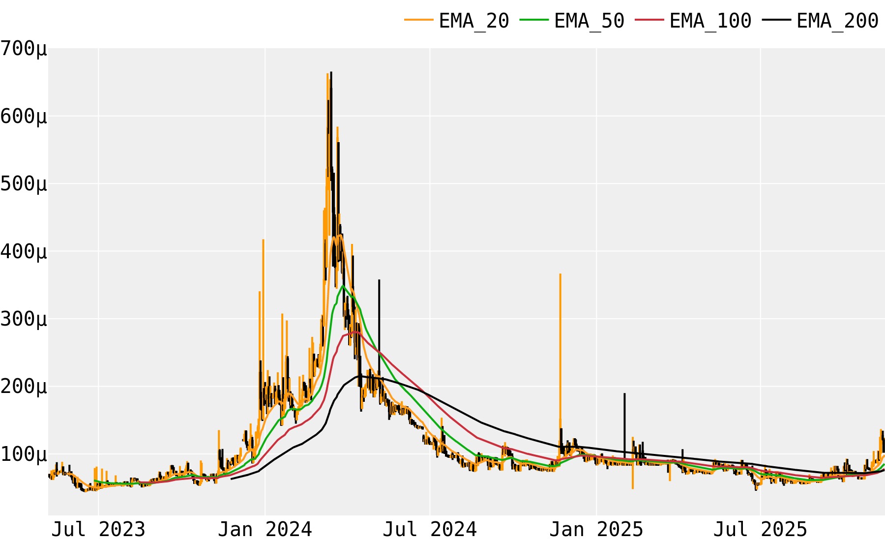 Zeusshield ZSC Exponential moving averages