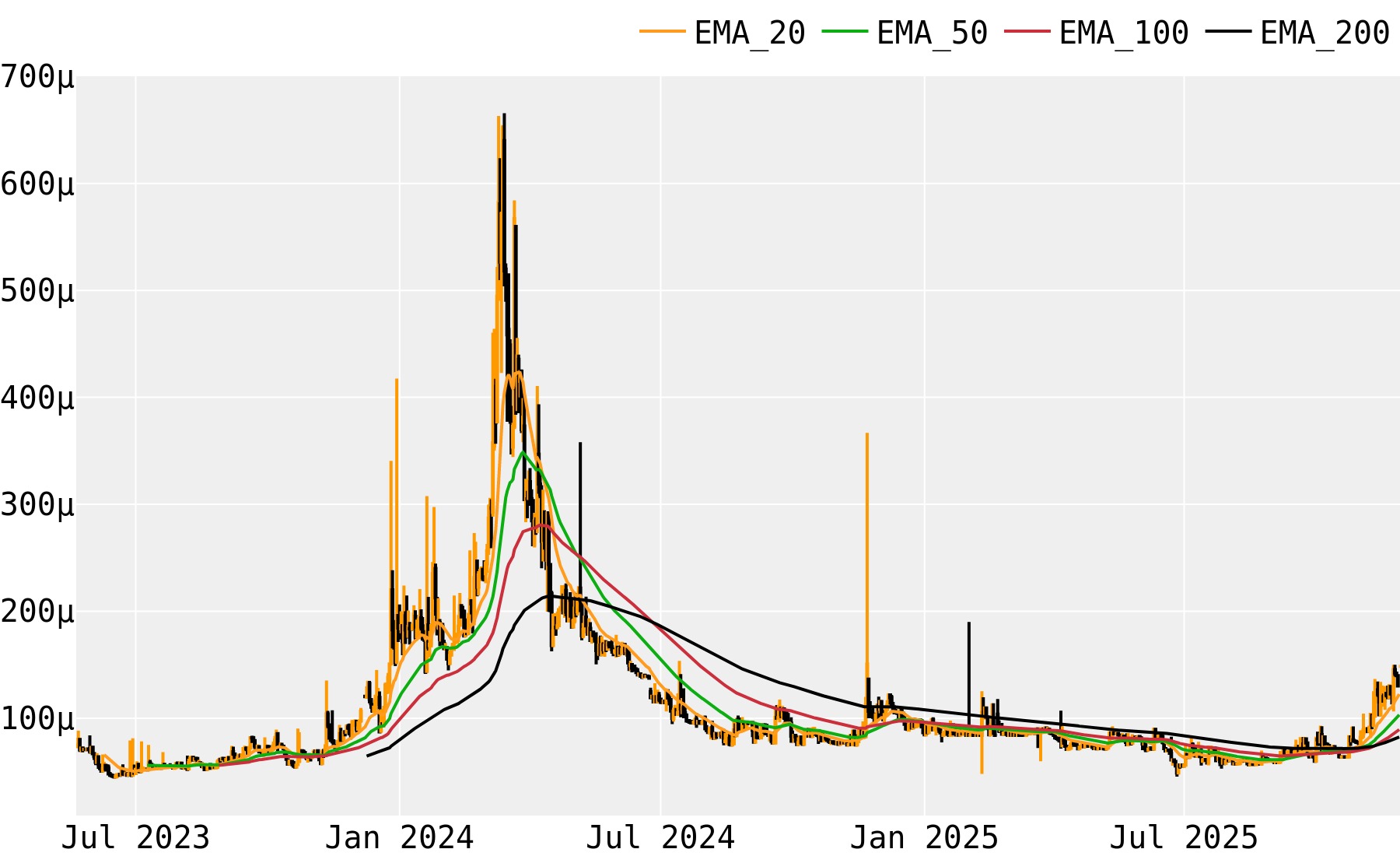 Zeusshield ZSC Exponential moving averages