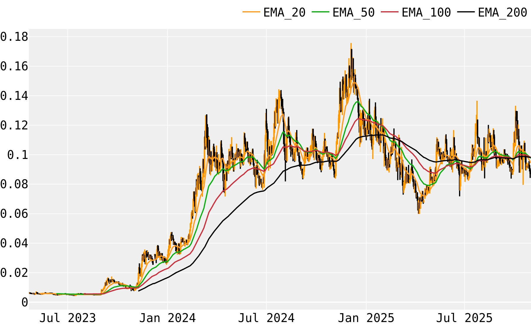 Zignaly ZIG Exponential moving averages