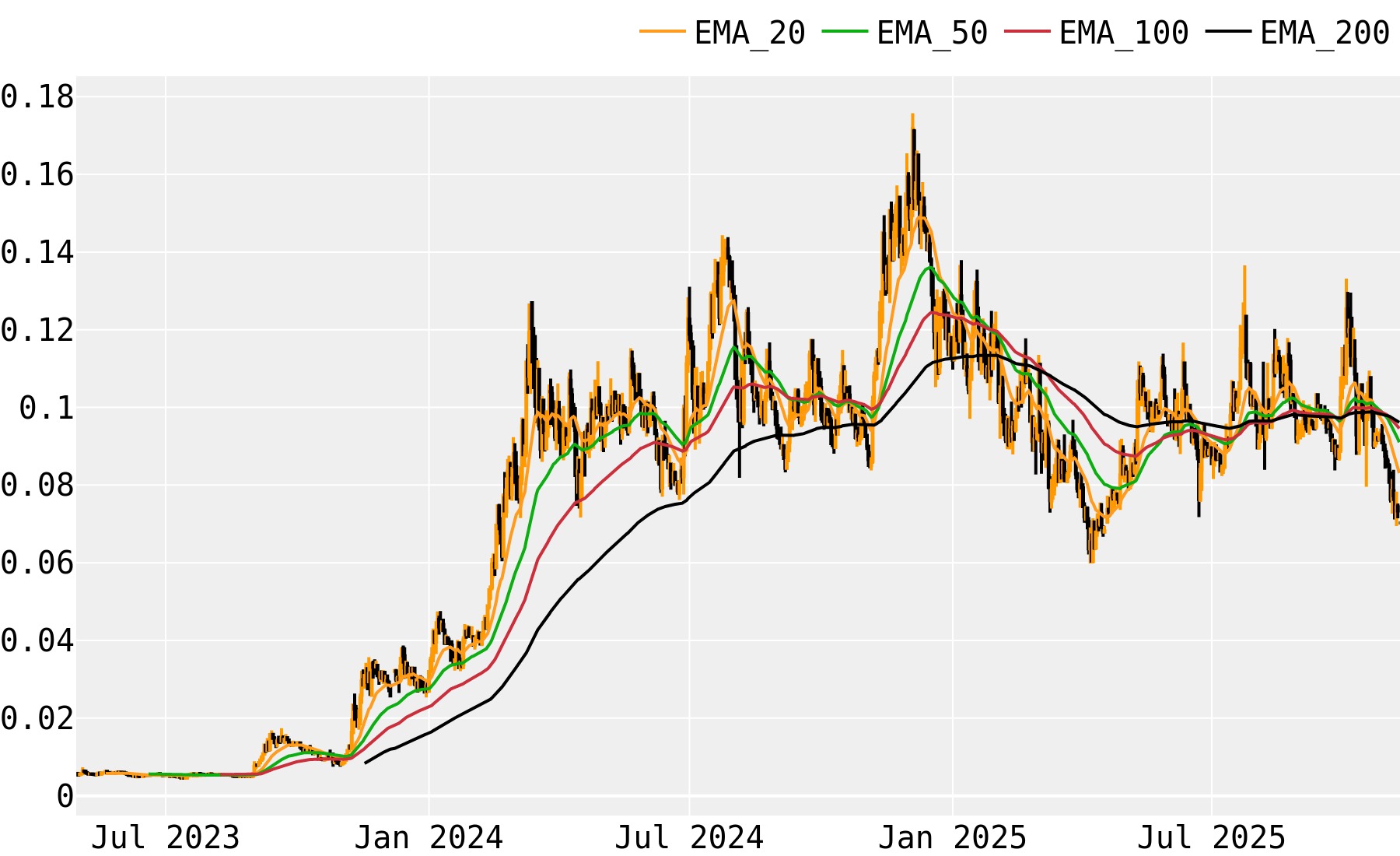 Zignaly ZIG Экспоненциальные скользящие средние
