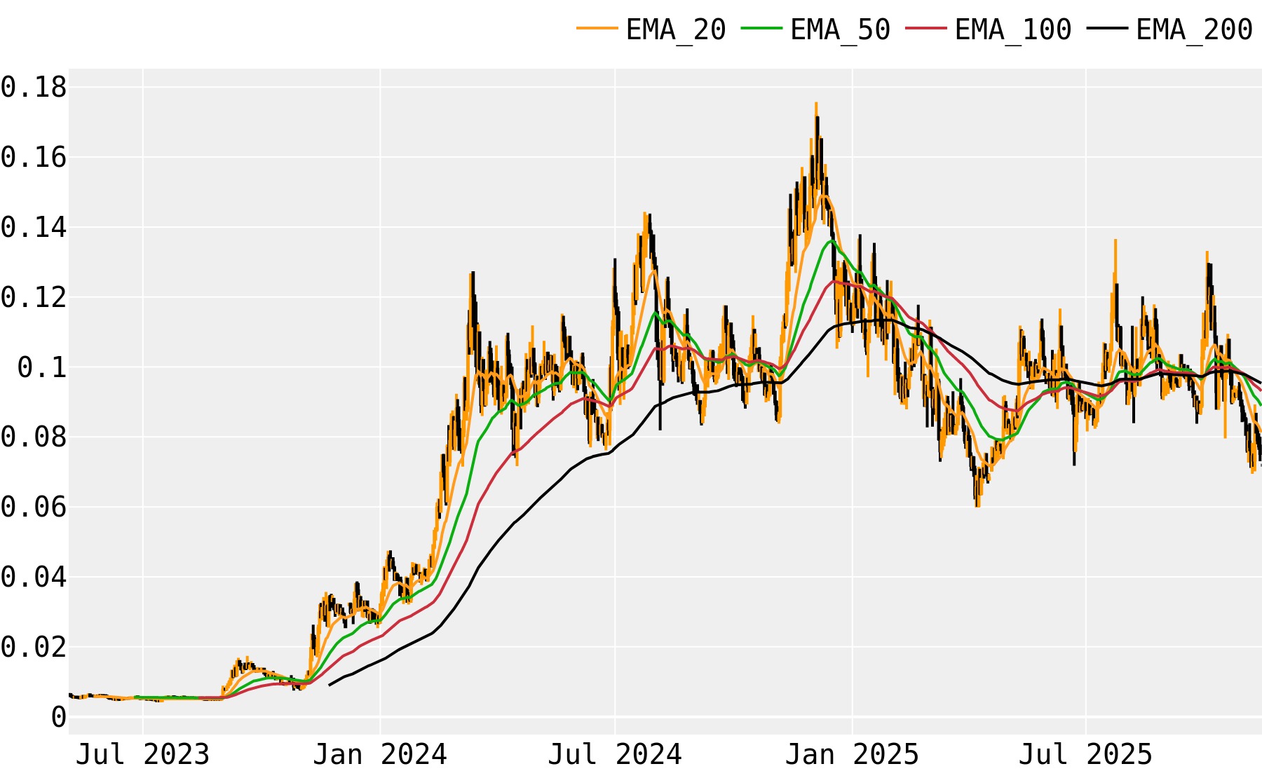 Zignaly ZIG Exponential moving averages