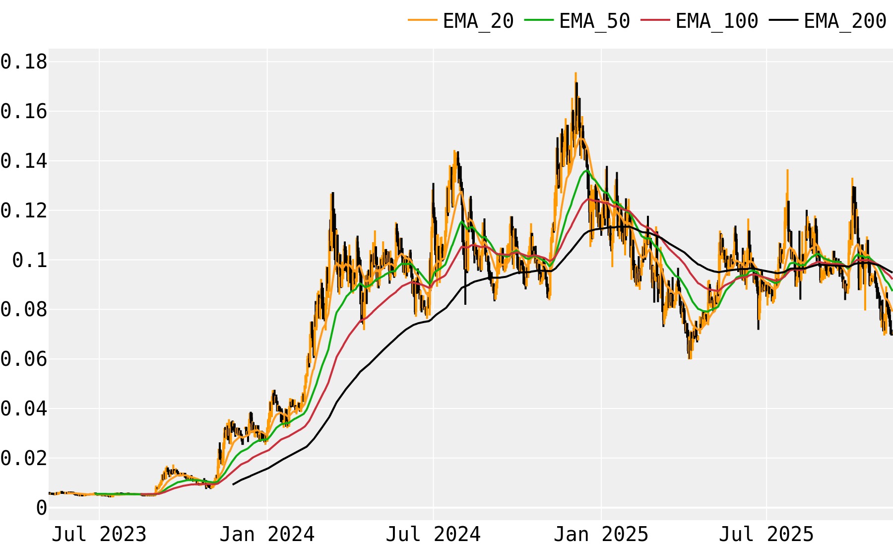 Zignaly ZIG Экспоненциальные скользящие средние