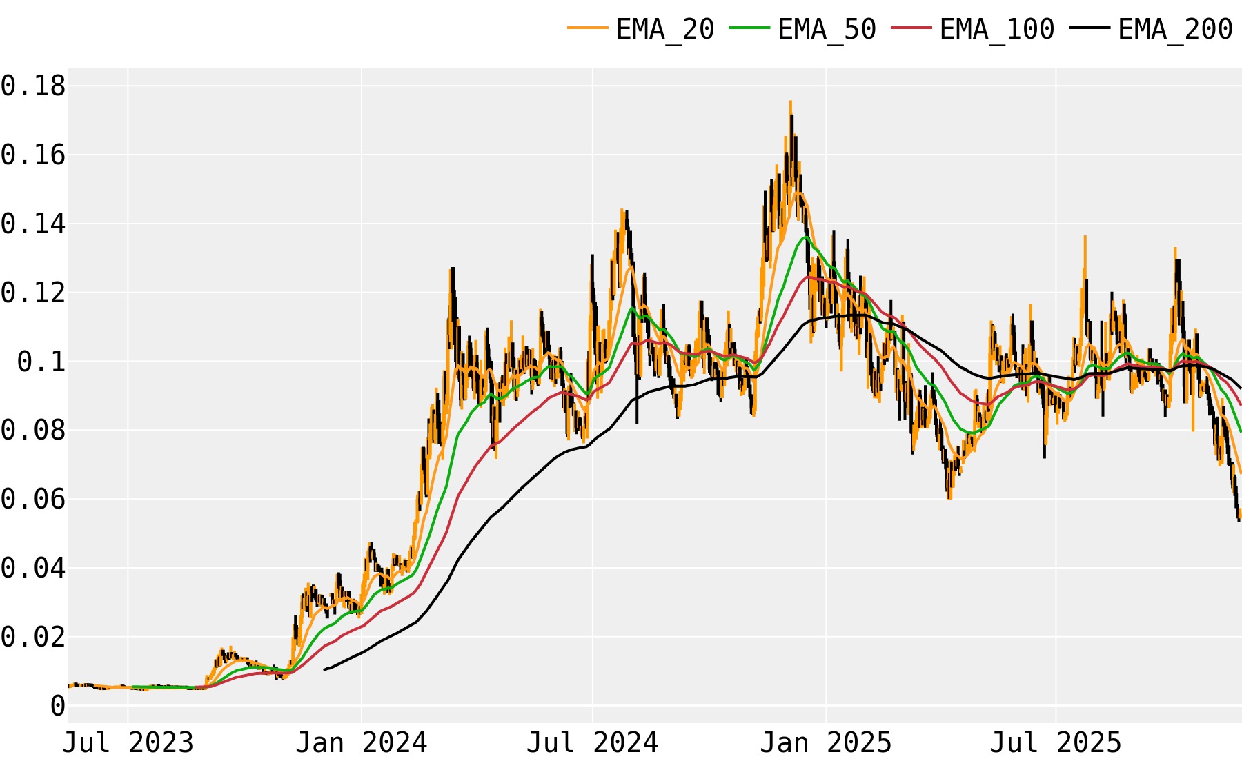 Zignaly ZIG Exponential moving averages