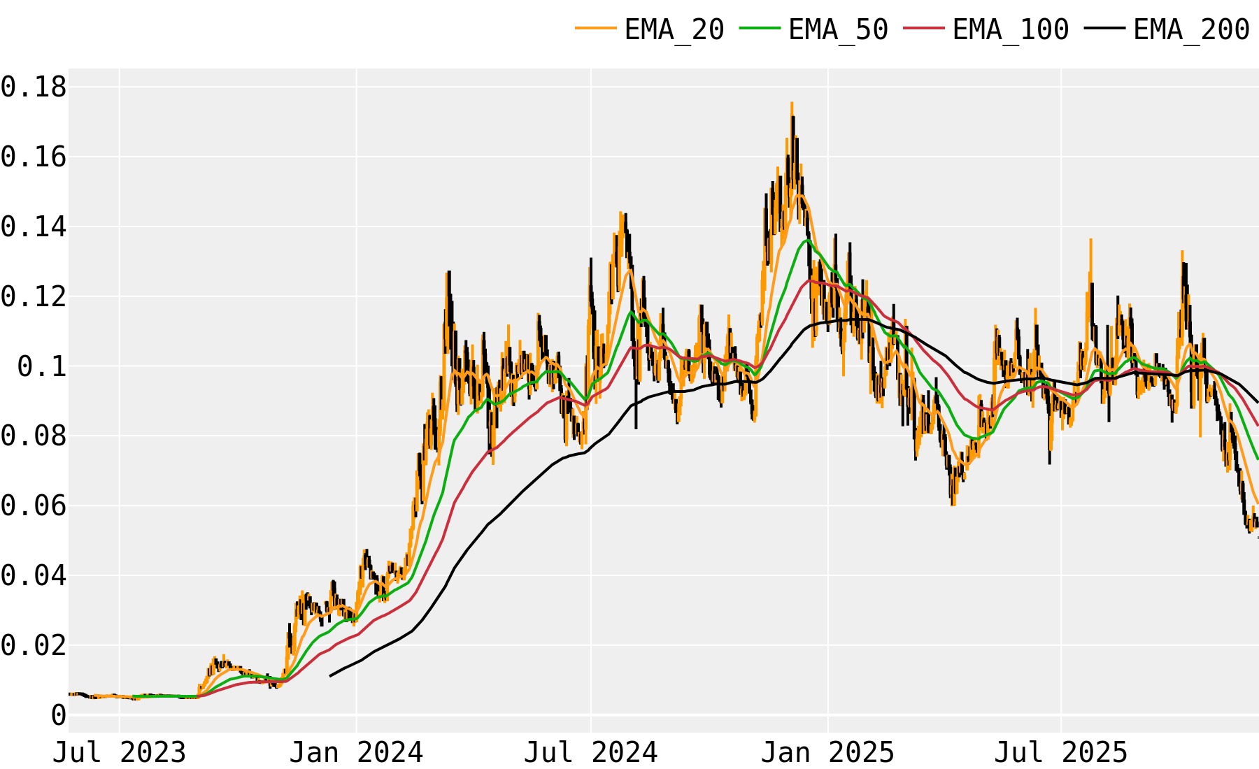 Zignaly ZIG Exponential moving averages