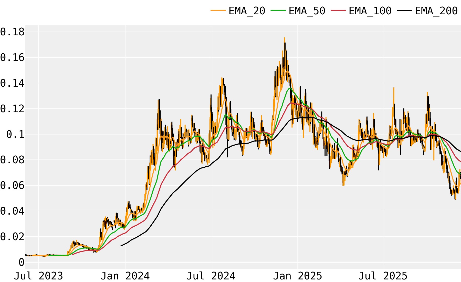 Zignaly Exponentiell gleitende Durchschnitte