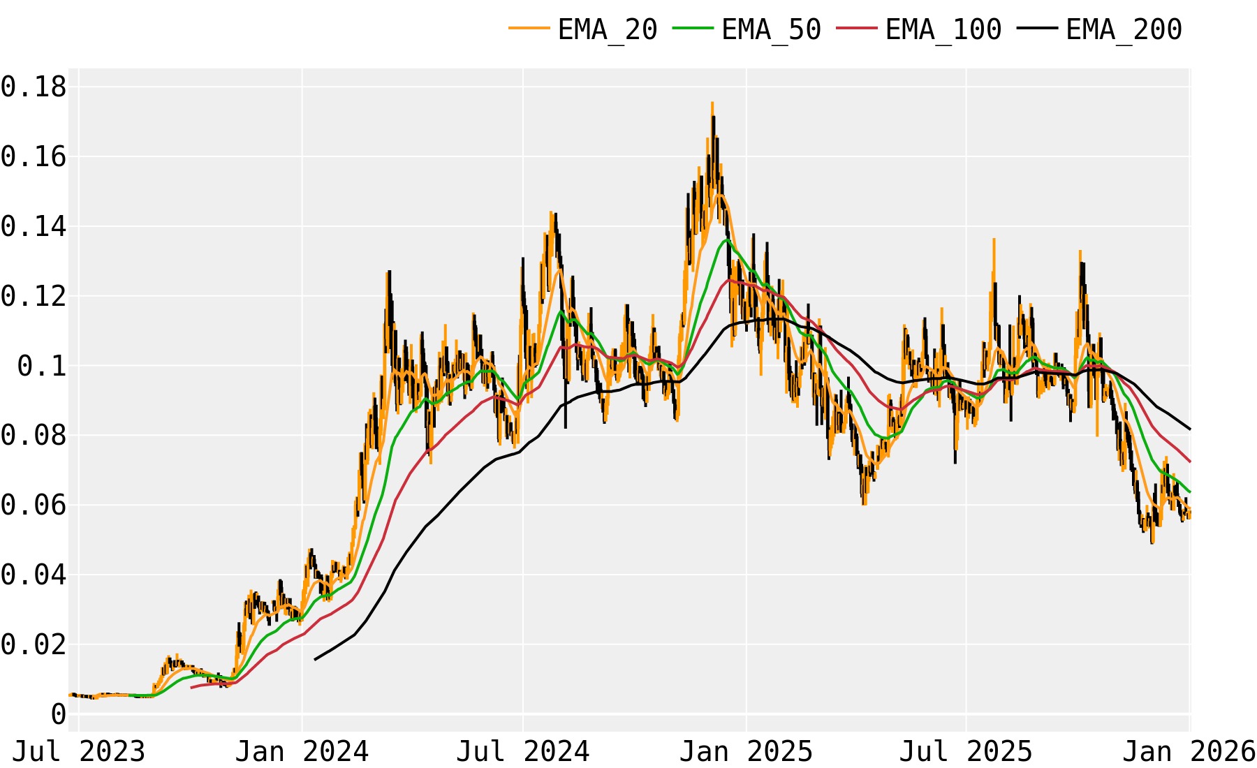 Zignaly ZIG Экспоненциальные скользящие средние