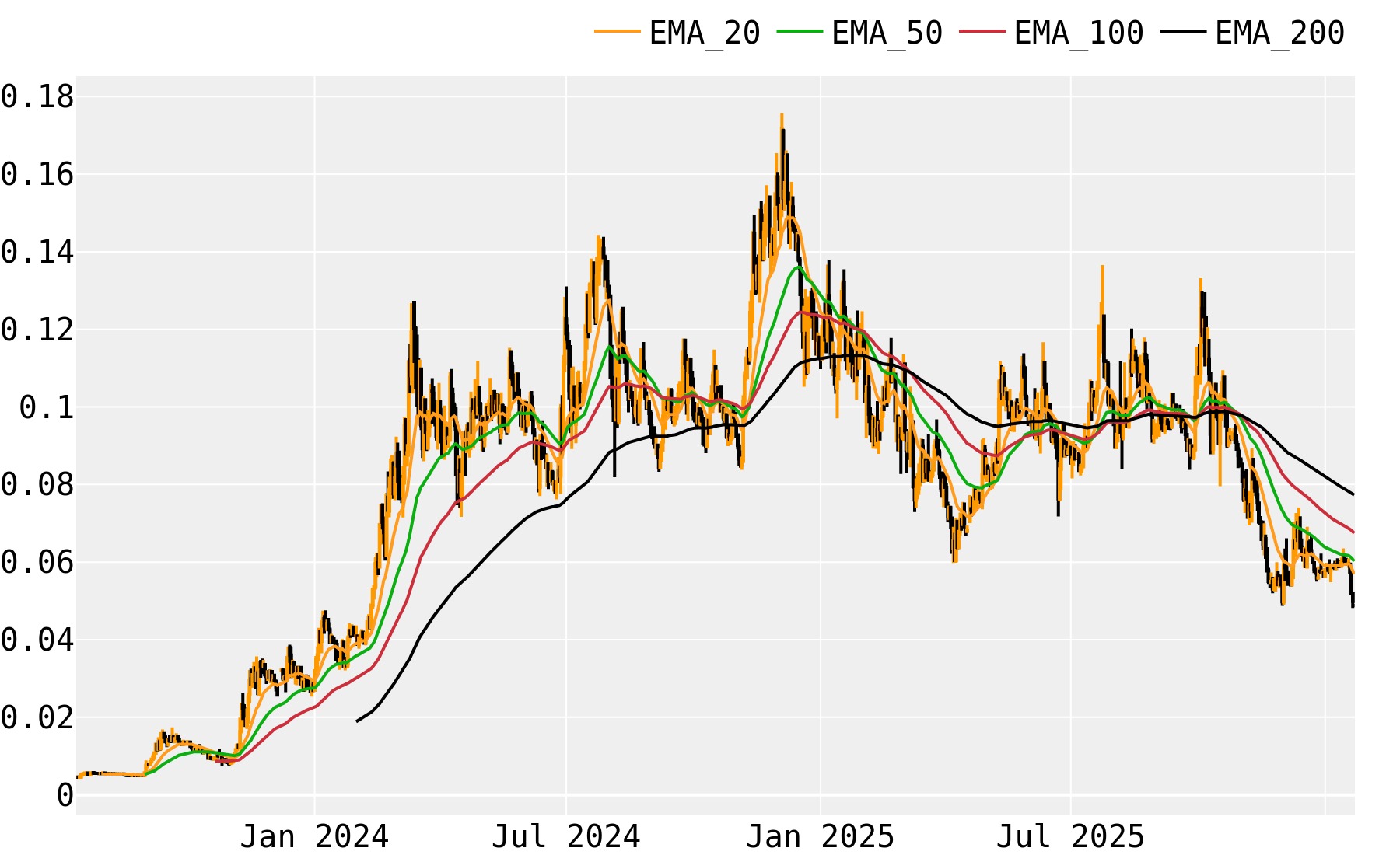 Zignaly ZIG Экспоненциальные скользящие средние