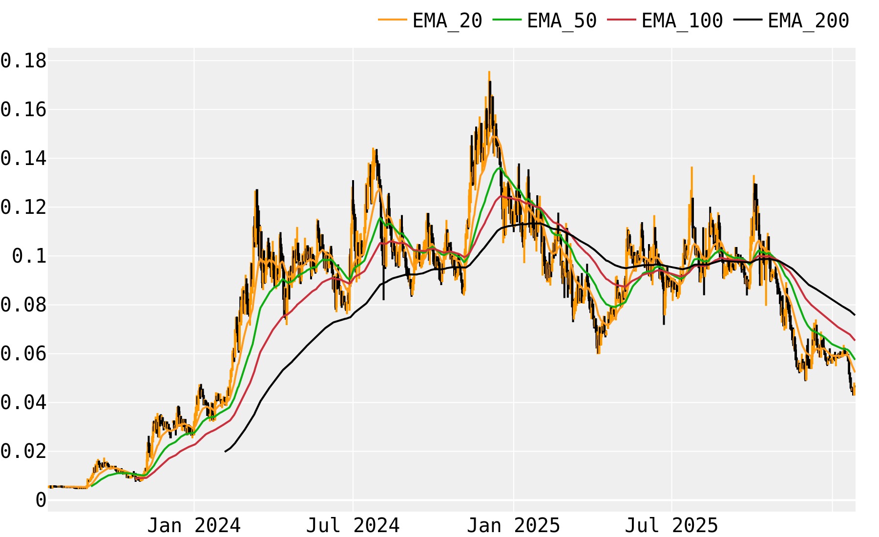 Zignaly Üstel Hareketli Ortalamaları