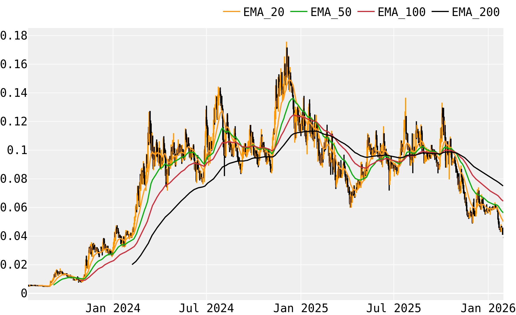 Zignaly ZIG Экспоненциальные скользящие средние