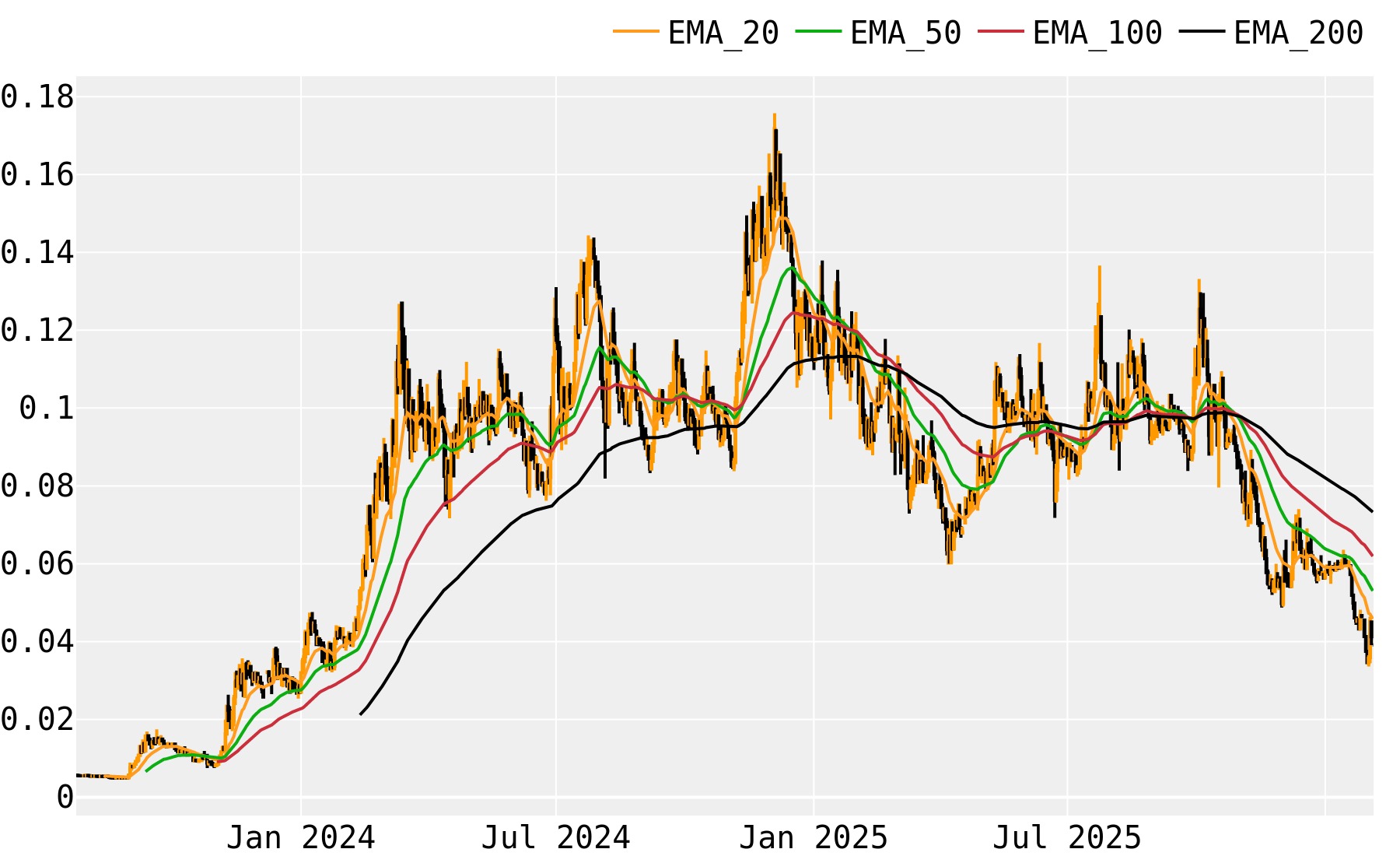 Zignaly ZIG Экспоненциальные скользящие средние