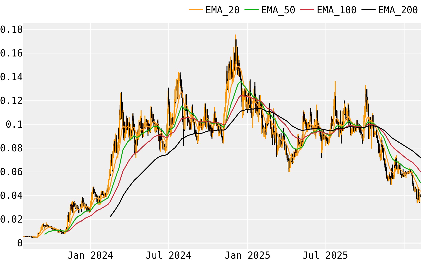Zignaly ZIG Экспоненциальные скользящие средние