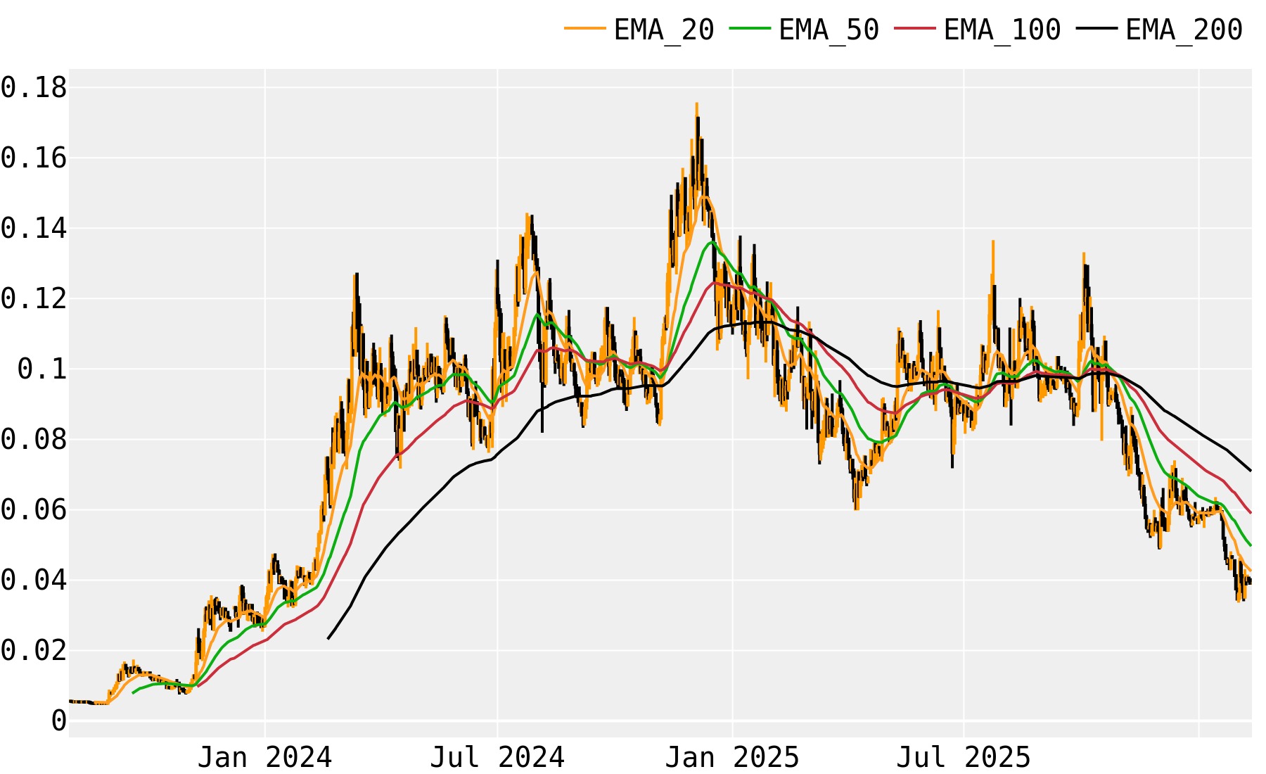 Zignaly ZIG Экспоненциальные скользящие средние