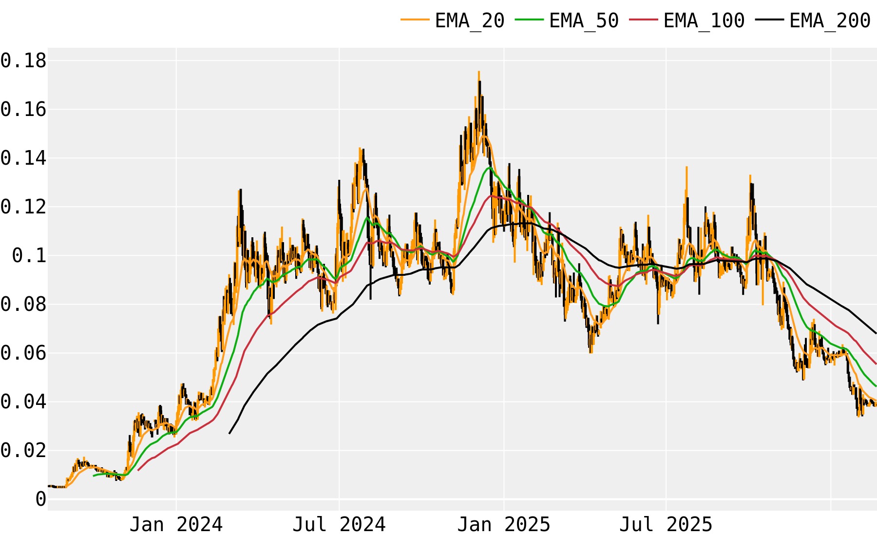 Zignaly ZIG Экспоненциальные скользящие средние