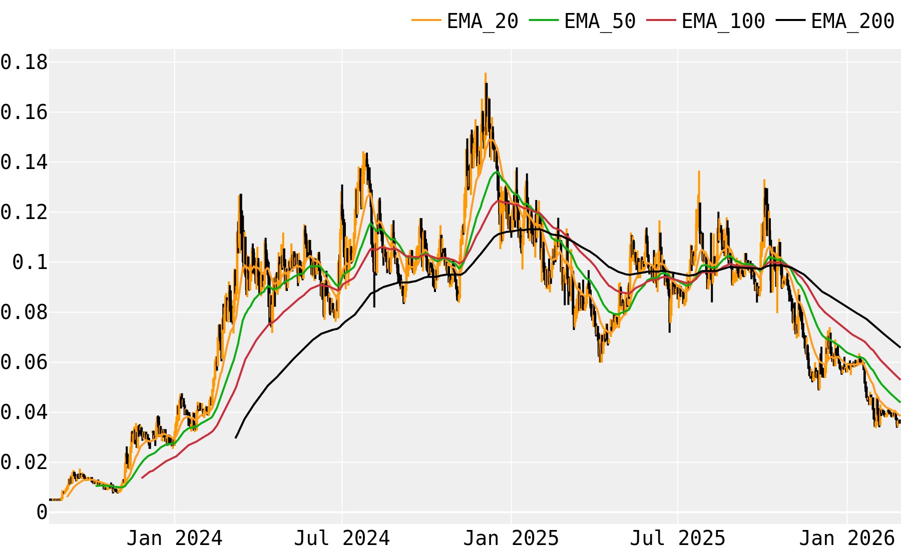 Zignaly ZIG Экспоненциальные скользящие средние
