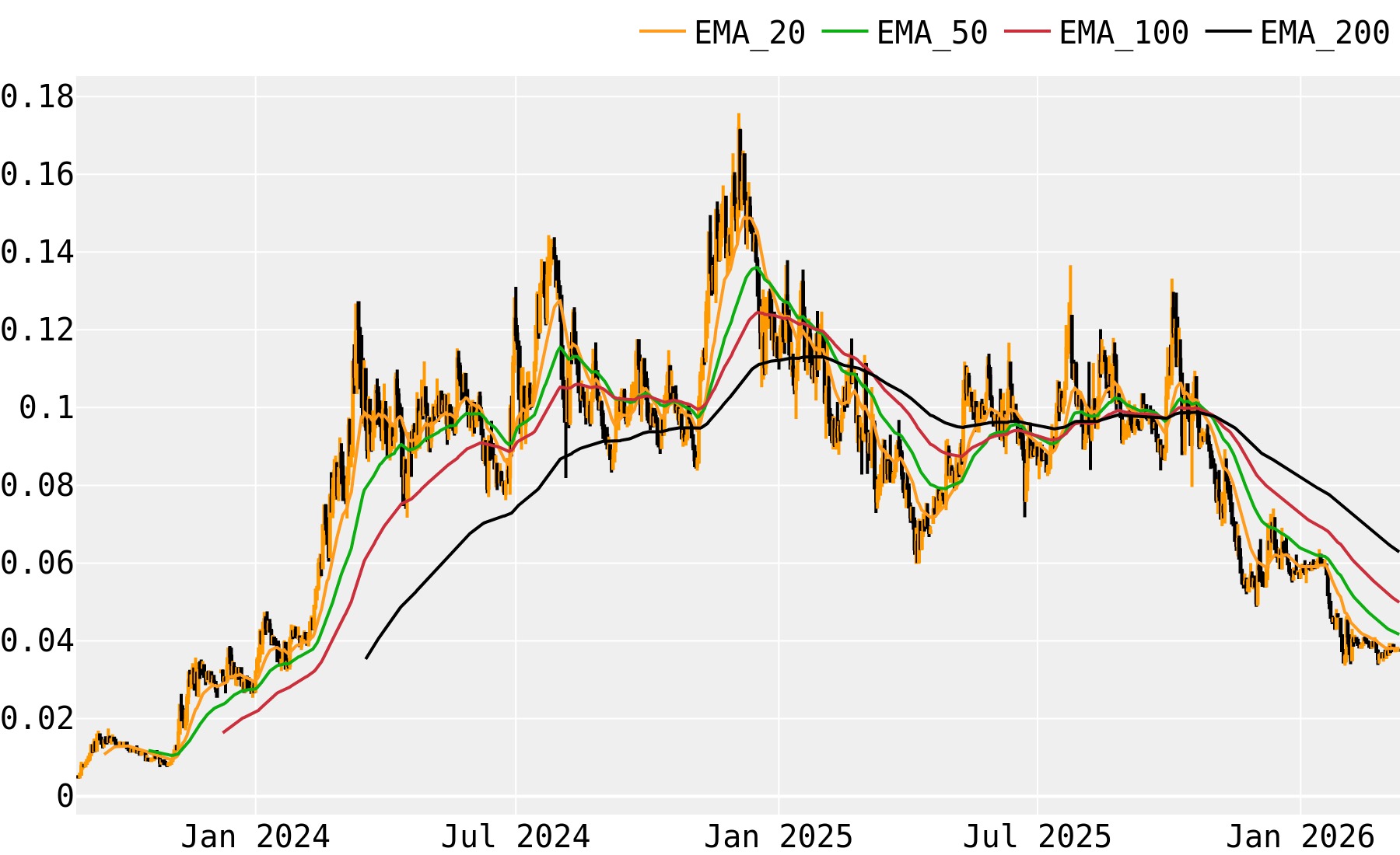 Zignaly ZIG Экспоненциальные скользящие средние