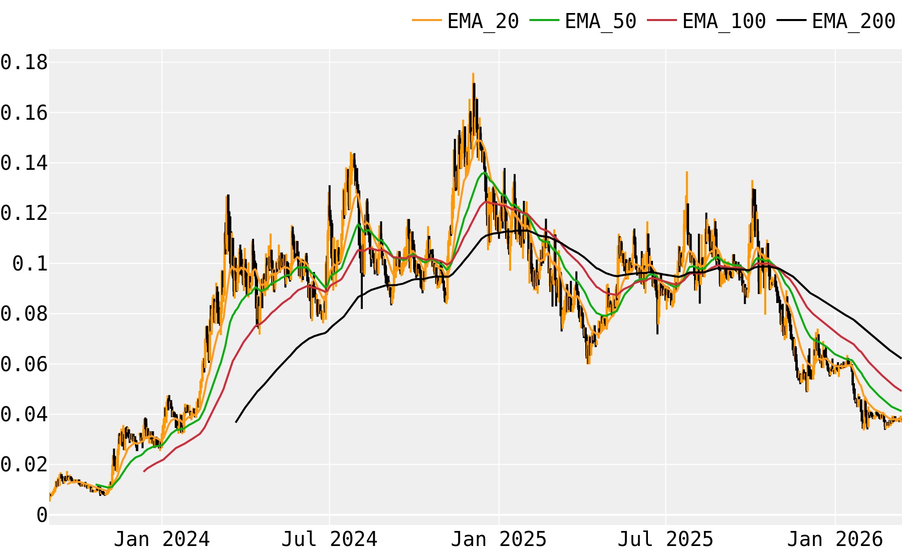 Zignaly ZIG Экспоненциальные скользящие средние