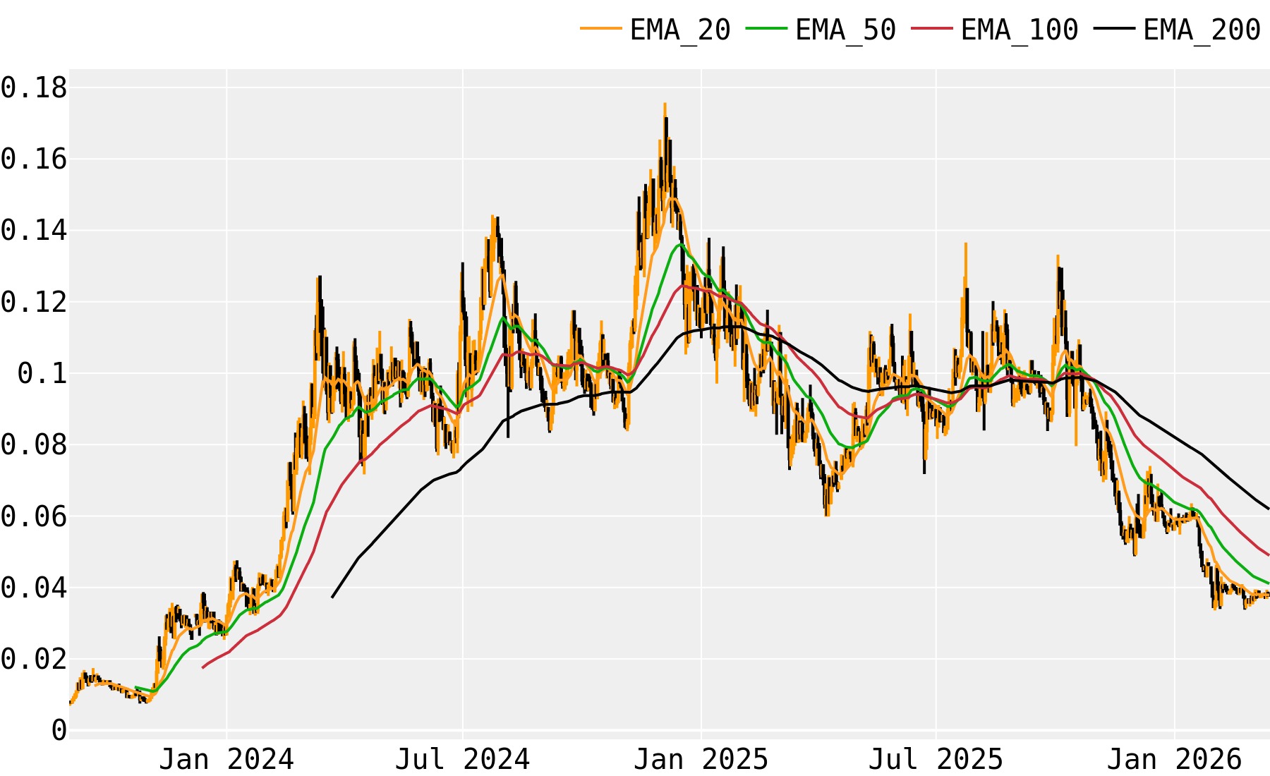 Zignaly Üstel Hareketli Ortalamaları