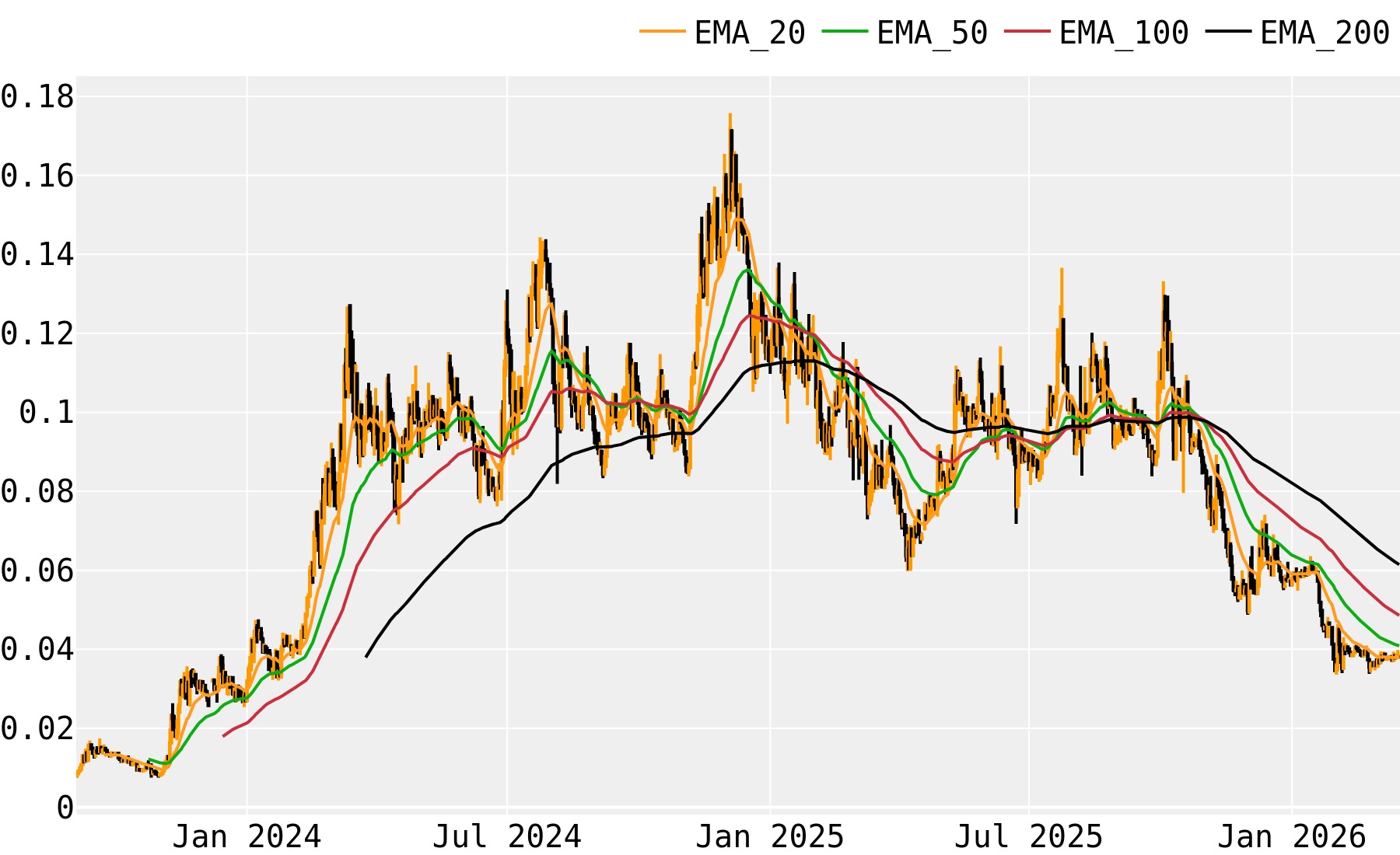 Zignaly ZIG Экспоненциальные скользящие средние