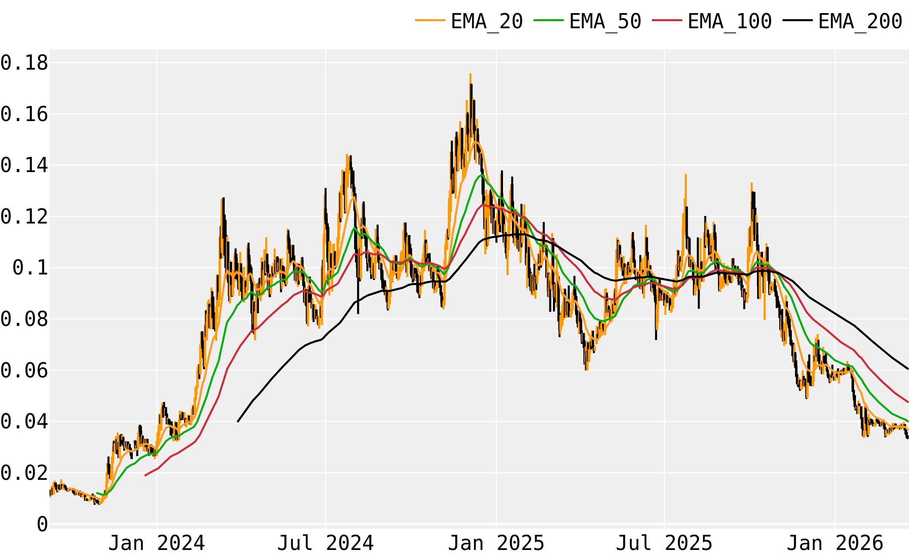 Zignaly ZIG Экспоненциальные скользящие средние