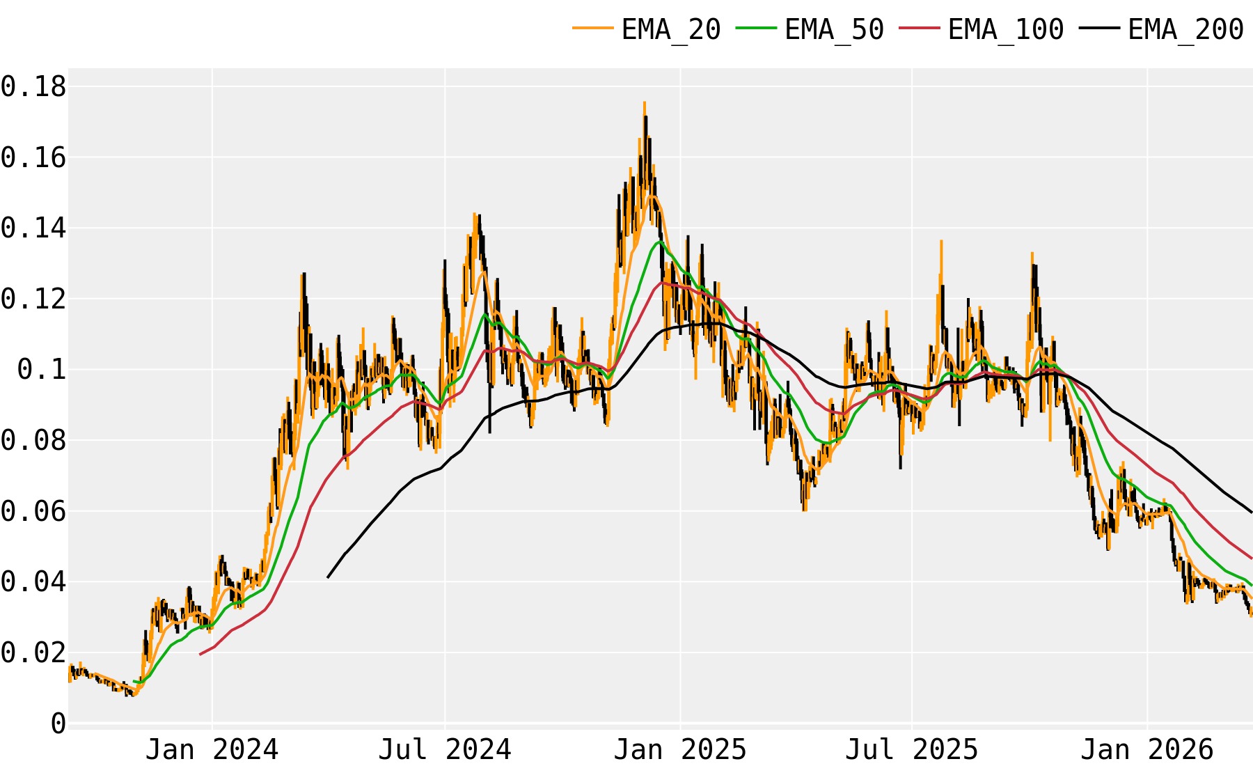 Zignaly ZIG Экспоненциальные скользящие средние