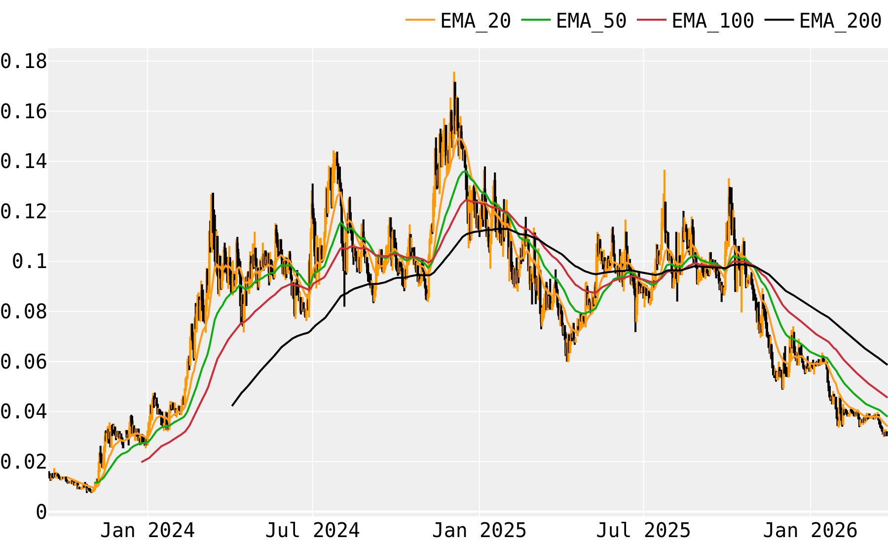 Zignaly ZIG Экспоненциальные скользящие средние