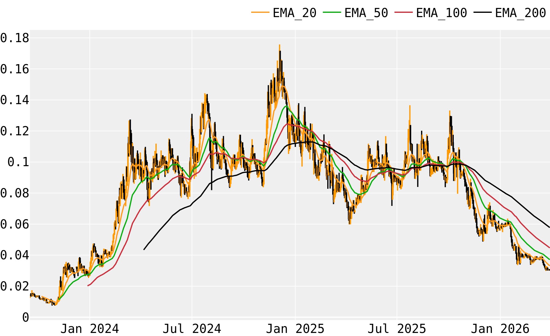 Zignaly ZIG Экспоненциальные скользящие средние