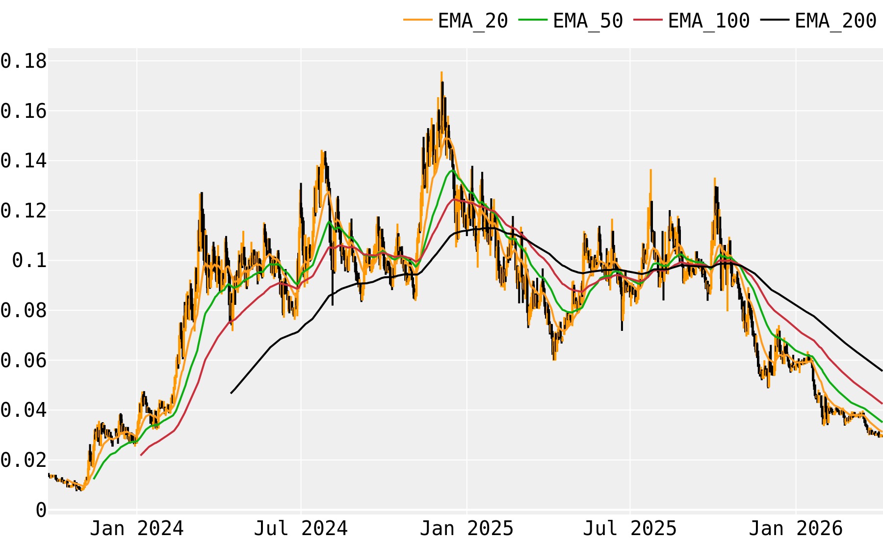 Zignaly ZIG Экспоненциальные скользящие средние