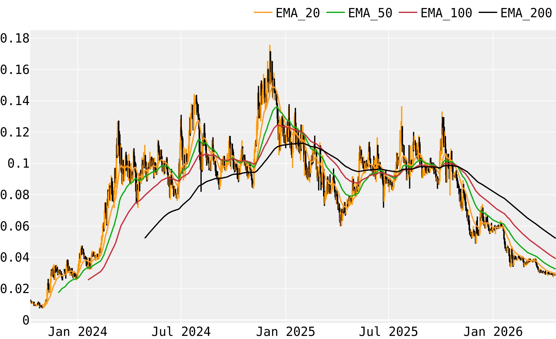 Zignaly ZIG Экспоненциальные скользящие средние