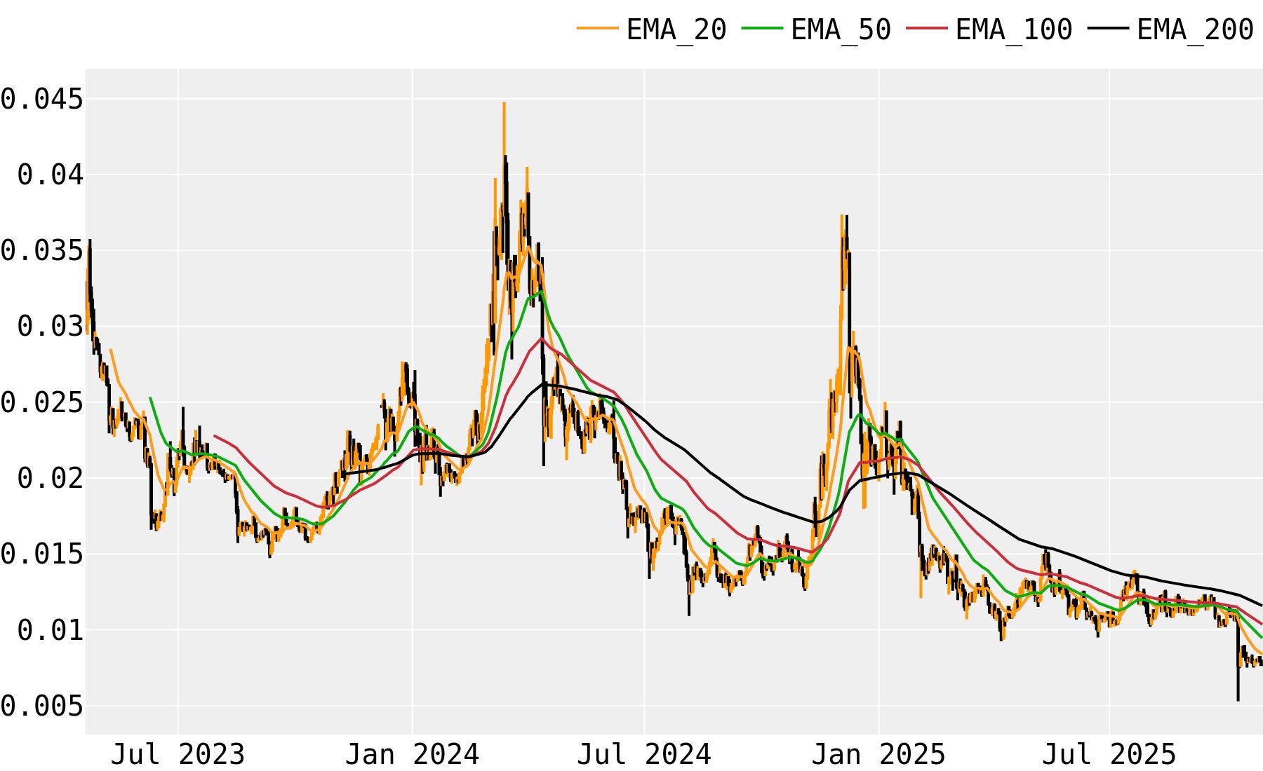 Zilliqa ZIL Экспоненциальные скользящие средние