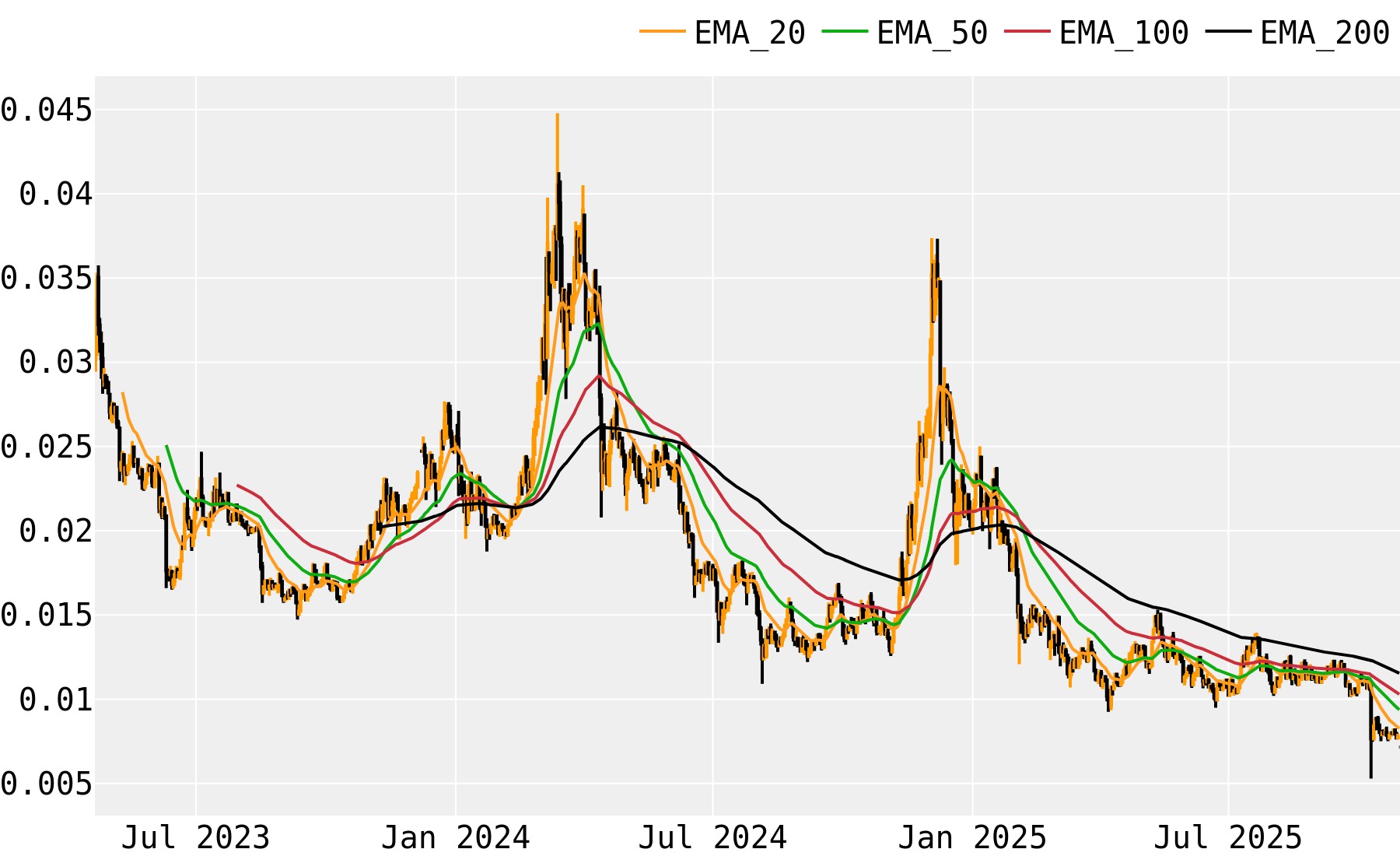 Medias móviles exponenciales de Zilliqa