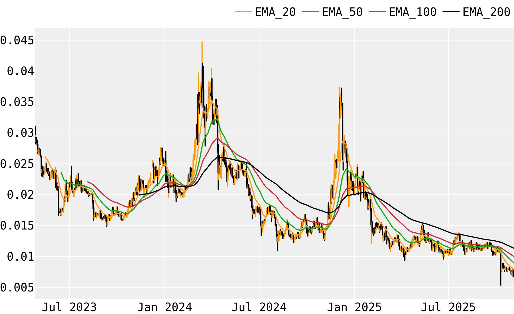 Zilliqa ZIL Exponential moving averages