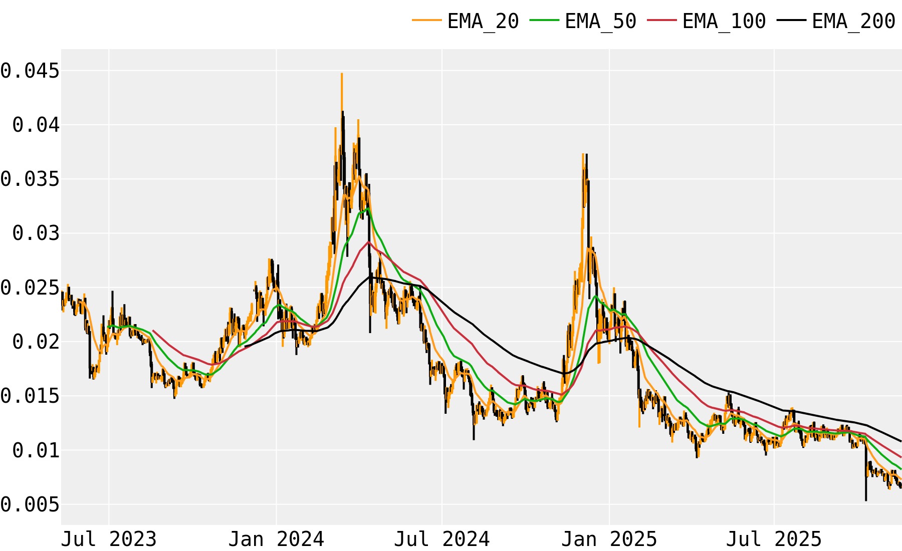 Zilliqa ZIL Exponential moving averages