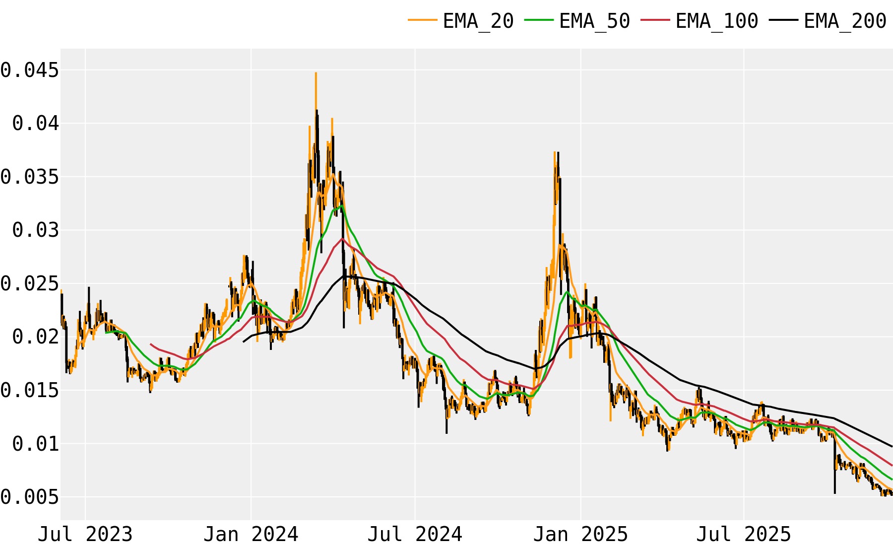 Zilliqa Exponentiell gleitende Durchschnitte