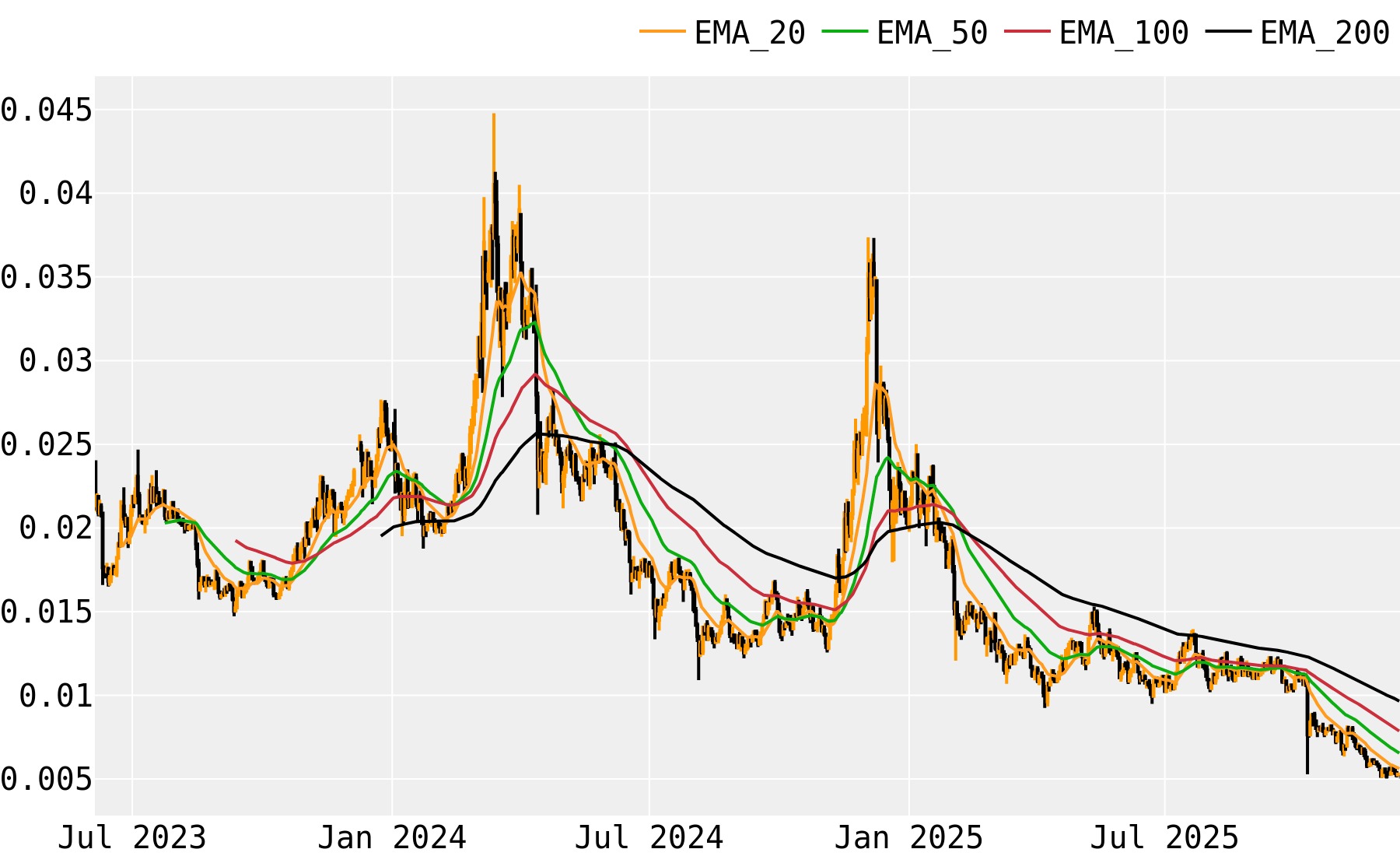 Medias móviles exponenciales de Zilliqa