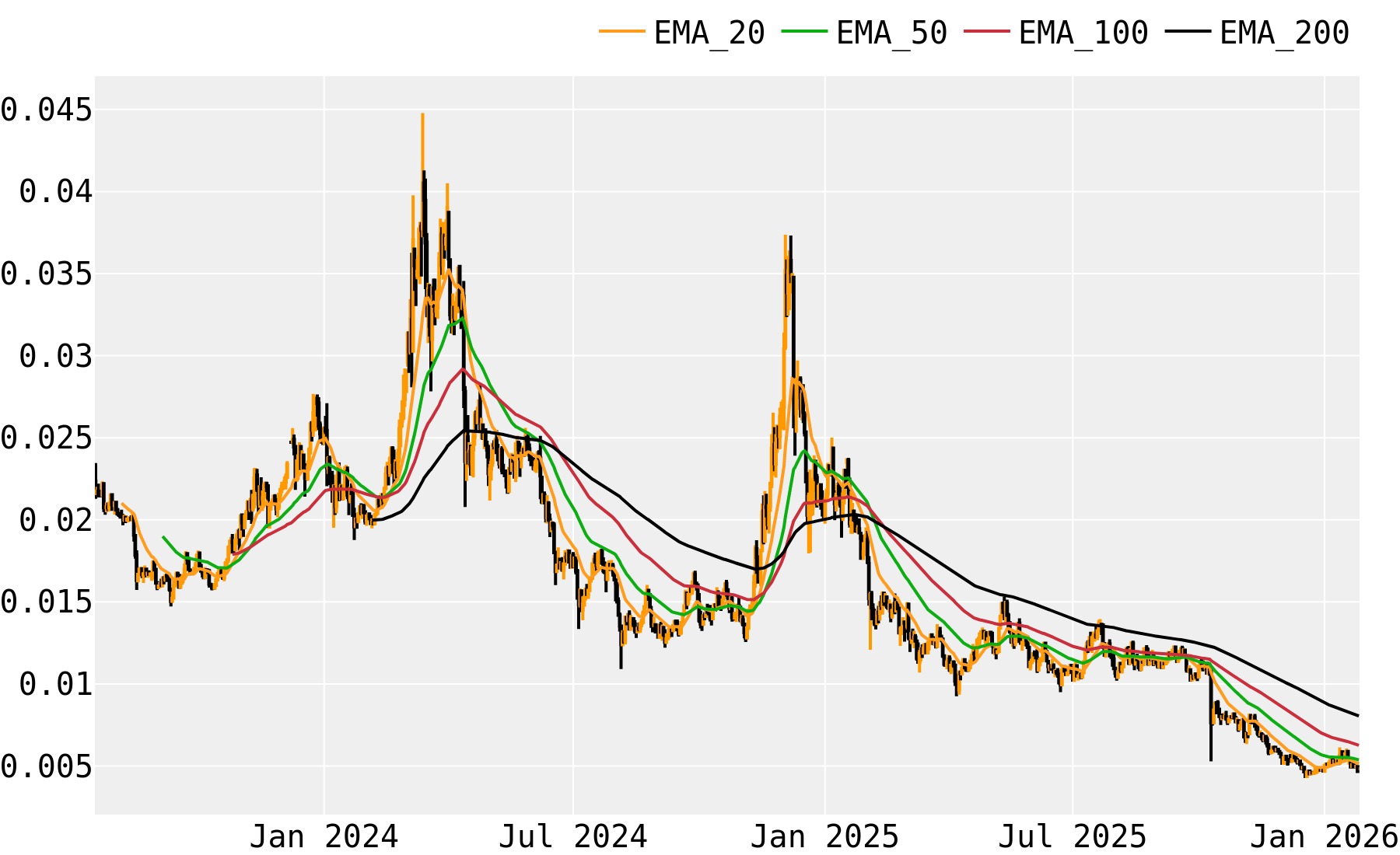 Zilliqa ZIL Экспоненциальные скользящие средние