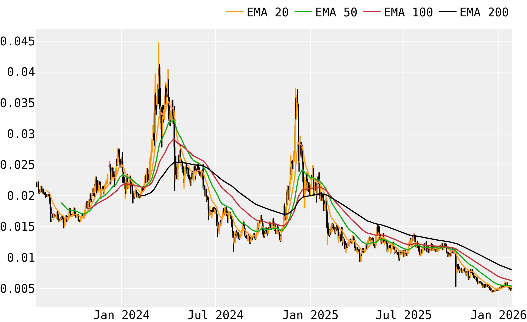 Medias móviles exponenciales de Zilliqa