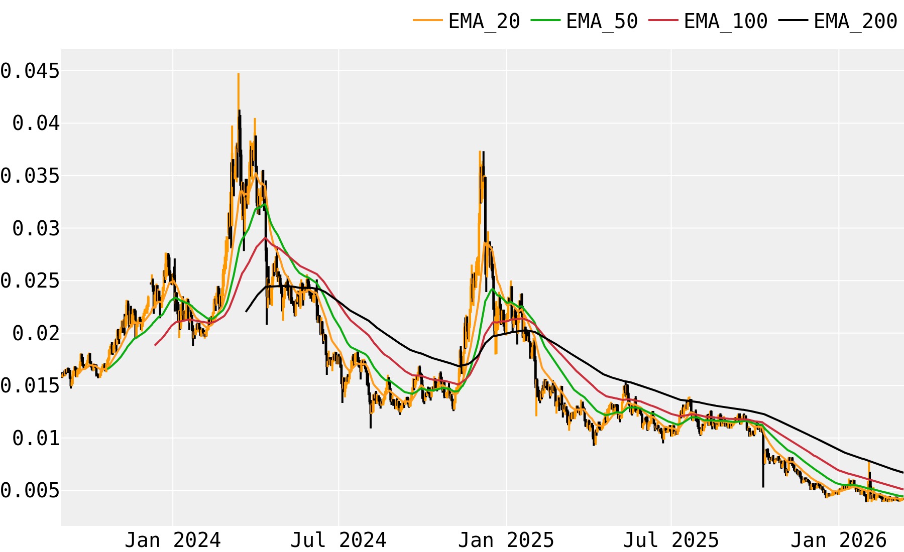 Zilliqa ZIL Экспоненциальные скользящие средние