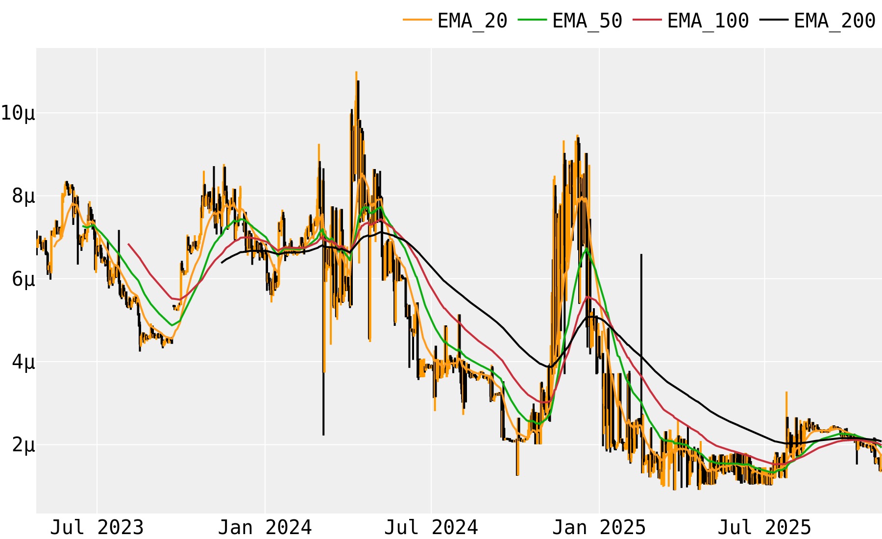 Zipper Network ZIP Exponential moving averages