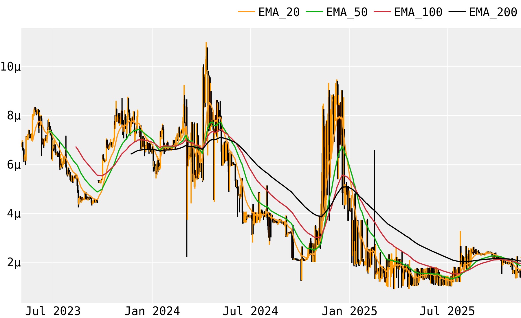 Zipper Network ZIP Exponential moving averages