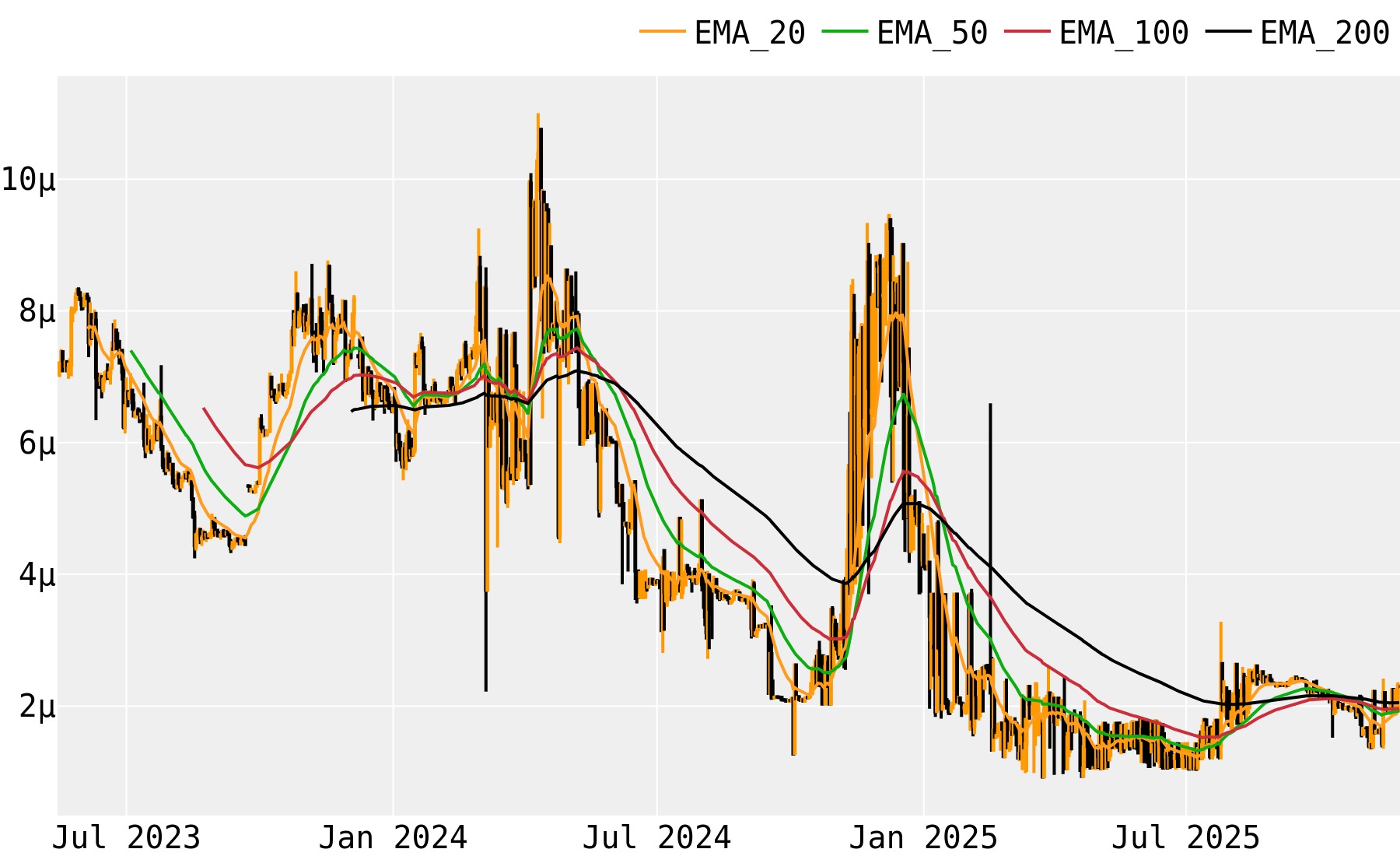 Zipper Network ZIP Exponential moving averages