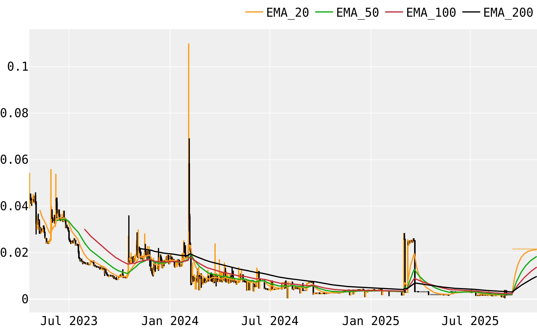 Zipmex Token ZMT Экспоненциальные скользящие средние